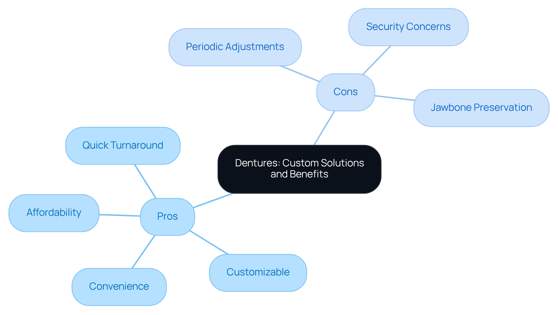 The center shows the main topic, while the branches highlight the pros and cons of dentures. Each sub-point explains a specific advantage or drawback, helping you understand the overall picture of denture use.