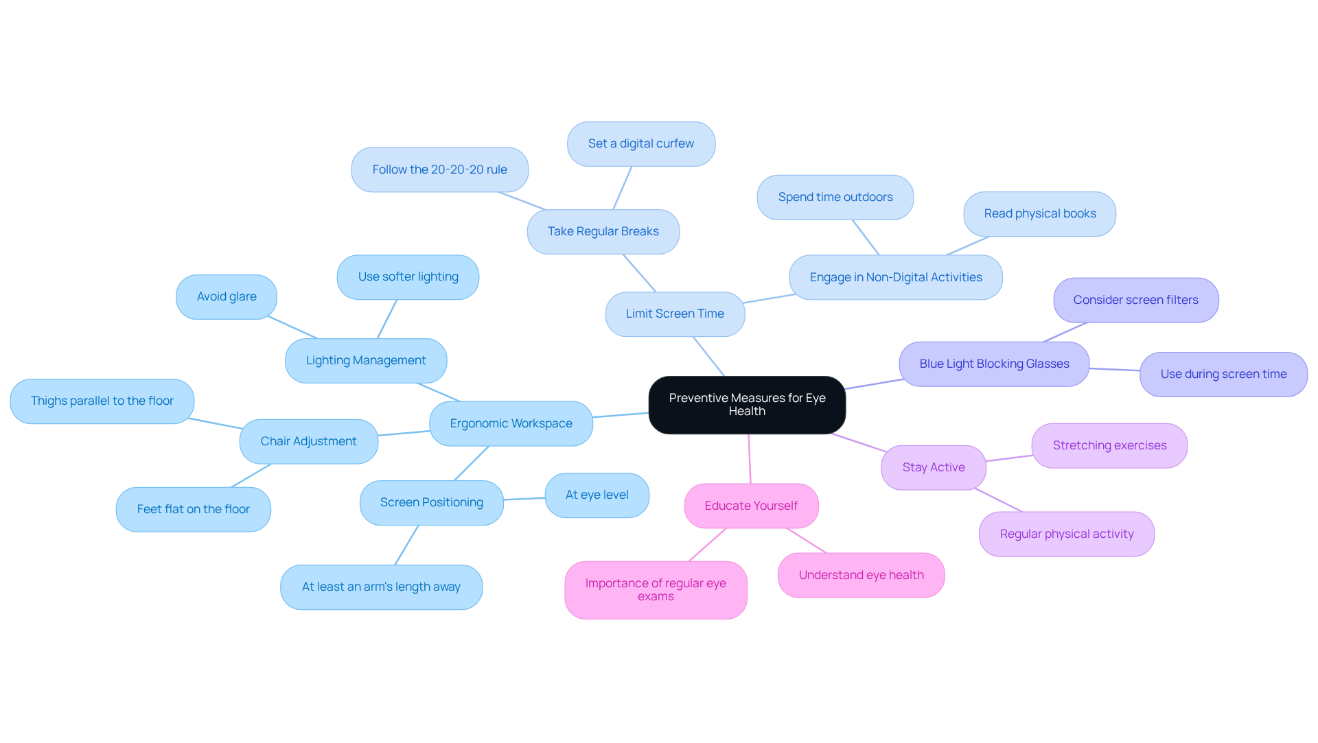 This mindmap starts with the main idea in the center and branches out to show different ways you can protect your eyes. Each branch represents a specific action you can take, and the colors help differentiate them. Follow the branches to explore each measure and see how they contribute to better eye health.