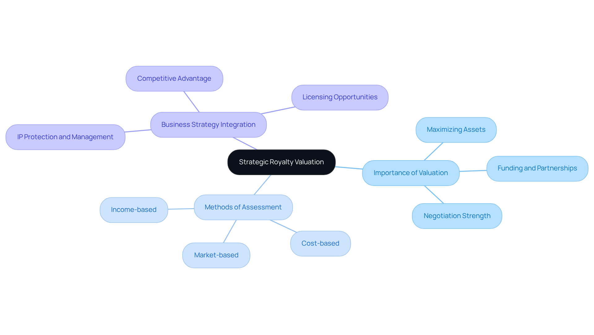 This mindmap illustrates the key components of strategic royalty valuation. Start at the center with the main topic, then explore the branches to understand why valuation is important, the methods used to assess IP, and how these assessments fit into broader business strategies. This mindmap illustrates the key components of strategic royalty valuation. Start at the center with the main topic, then explore the branches to understand why valuation is important, the methods used to assess IP, and how these assessments fit into broader business strategies.