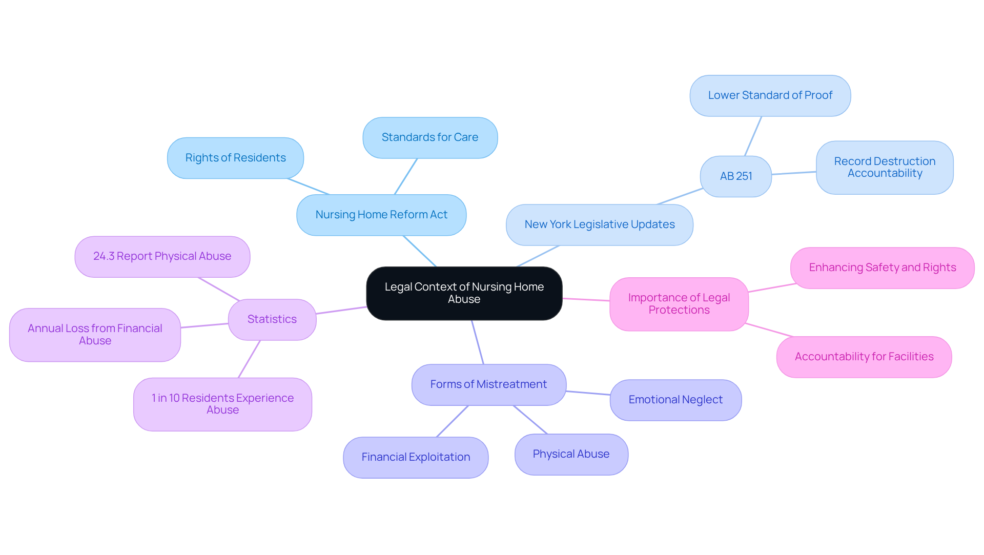 The central node represents the overall topic, while branches show different aspects of the legal context. Each branch provides insights into laws, types of mistreatment, and the importance of these protections, helping readers understand the complex relationships in this critical issue. The central node represents the overall topic, while branches show different aspects of the legal context. Each branch provides insights into laws, types of mistreatment, and the importance of these protections, helping readers understand the complex relationships in this critical issue.