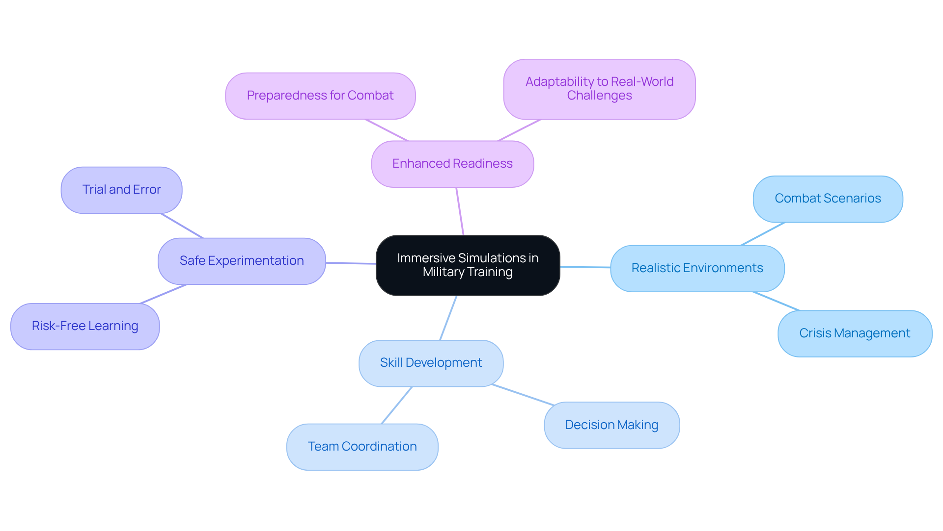 The center represents the main topic of immersive simulations, while the branches show the various benefits and applications. Each branch helps you understand how these simulations contribute to military training.