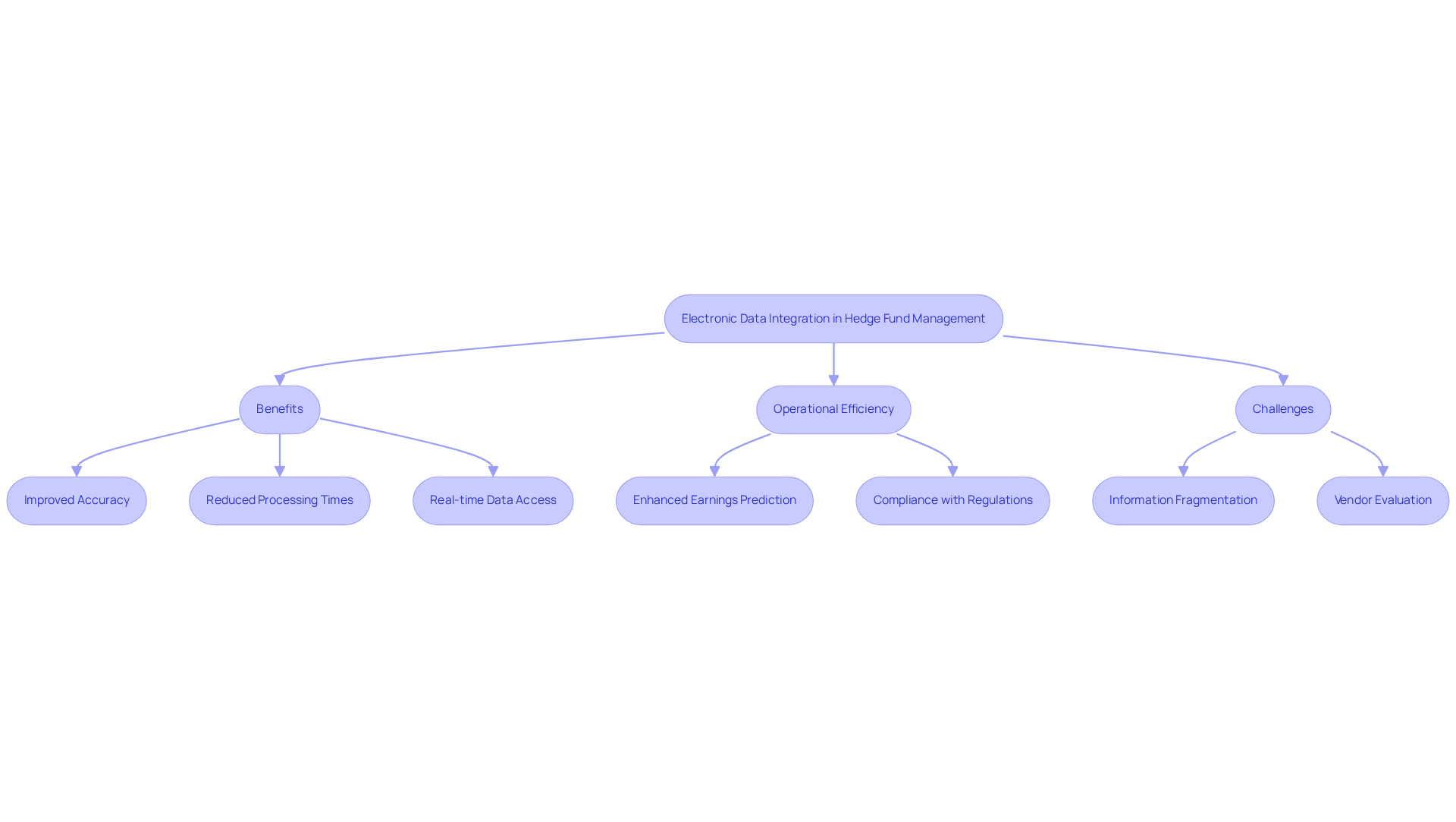 This flowchart outlines how electronic data integration works in hedge fund management. Start at the top with EDI, then follow the arrows to see the benefits it brings, how it enhances operational efficiency, and the challenges that need to be managed. Each box represents a key aspect of EDI's role in the industry.