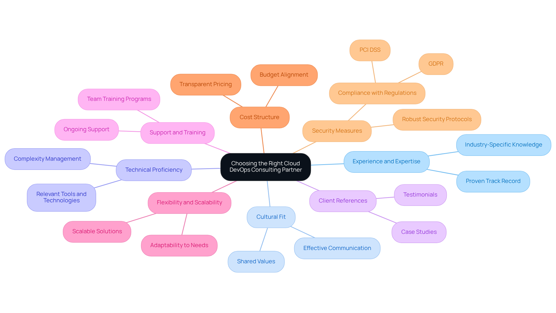 The central node represents the main decision point, while each branch highlights a key factor to consider. Explore each branch to understand the specific aspects that contribute to a successful partnership. The central node represents the main decision point, while each branch highlights a key factor to consider. Explore each branch to understand the specific aspects that contribute to a successful partnership.