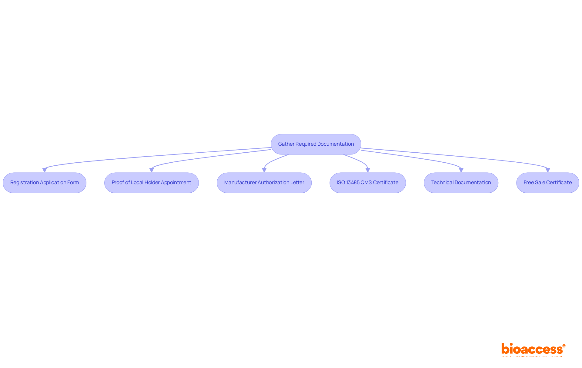 This flowchart outlines the steps to gather all necessary documents for registering a medical device. Each box represents a specific document needed, and following the arrows shows the order in which to compile them. This flowchart outlines the steps to gather all necessary documents for registering a medical device. Each box represents a specific document needed, and following the arrows shows the order in which to compile them.