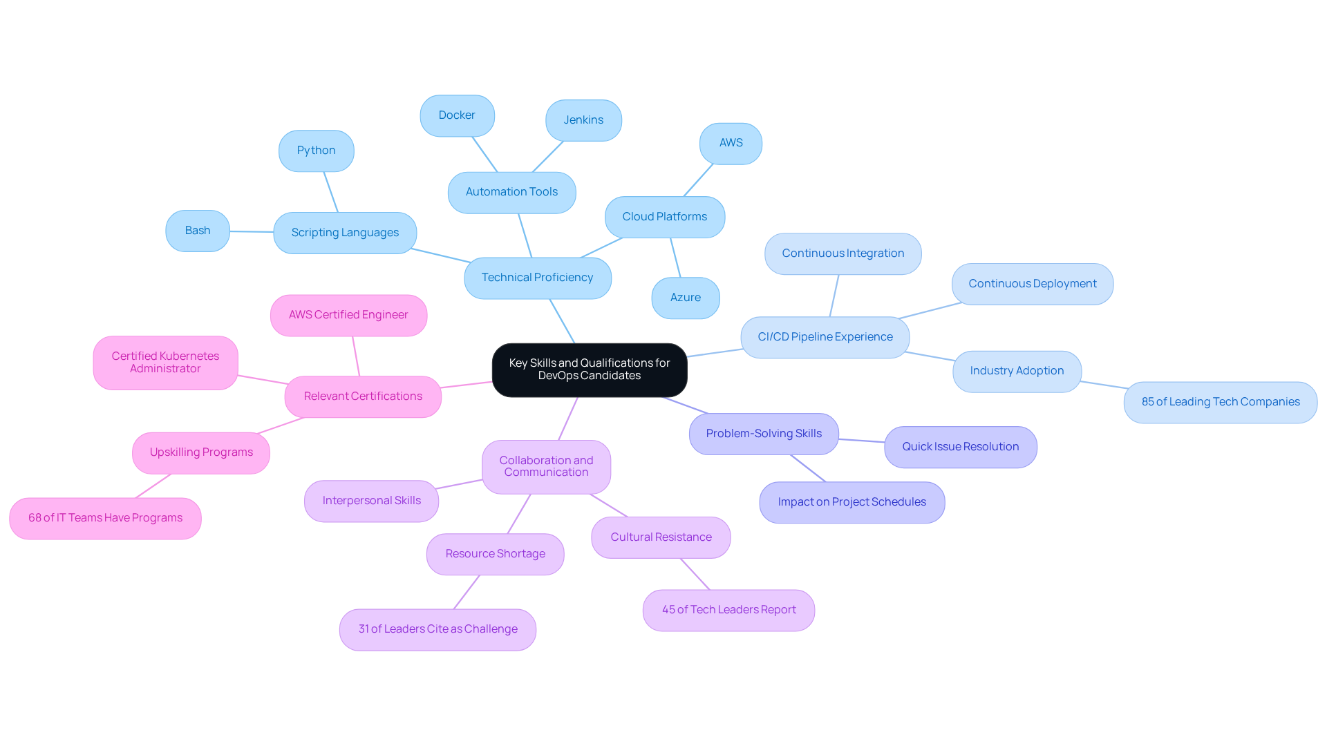 The central node represents the overall qualifications for DevOps candidates. Each branch highlights a key skill area, with additional details provided in the sub-branches to give context and examples. The central node represents the overall qualifications for DevOps candidates. Each branch highlights a key skill area, with additional details provided in the sub-branches to give context and examples.