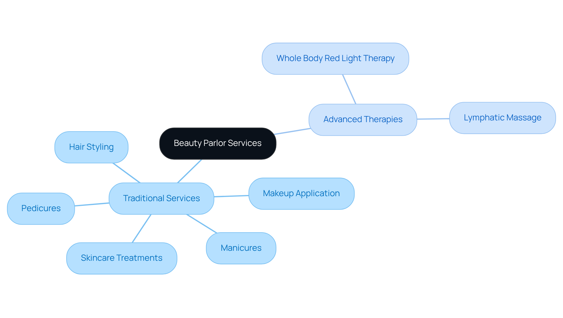 The central node represents the beauty parlor, with branches showing traditional and advanced services. Each branch connects to specific offerings, illustrating how they contribute to personal care and wellness.