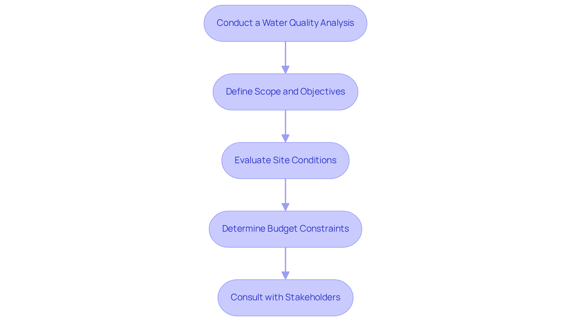Each box represents a crucial step in the process of selecting water treatment equipment. Follow the arrows to see how each step leads to the next, ensuring a comprehensive approach to project success.