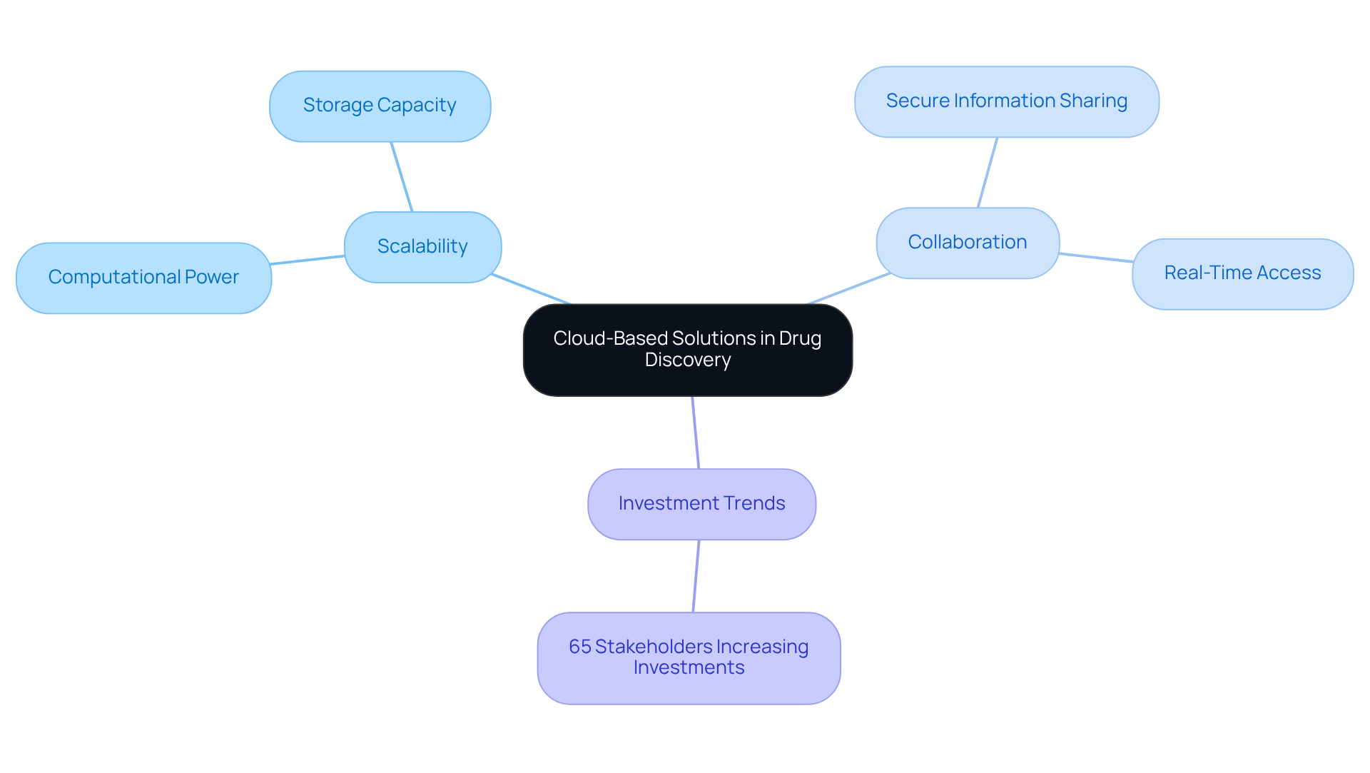 The central node represents the main topic, while branches show the key benefits and trends related to cloud solutions in drug discovery. Each branch highlights a different aspect, making it easy to see how they contribute to the overall effectiveness of medication development.
