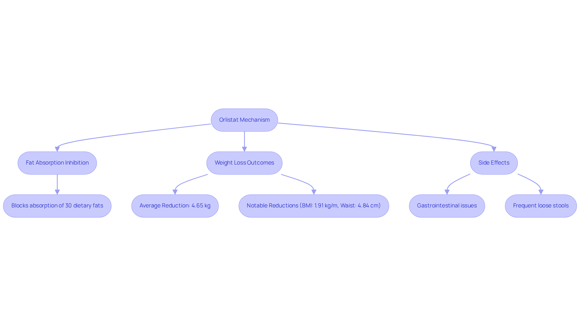 This flowchart illustrates how Orlistat works to reduce fat absorption, leading to weight loss outcomes and potential side effects. Follow the arrows to see how each part connects! This flowchart illustrates how Orlistat works to reduce fat absorption, leading to weight loss outcomes and potential side effects. Follow the arrows to see how each part connects!