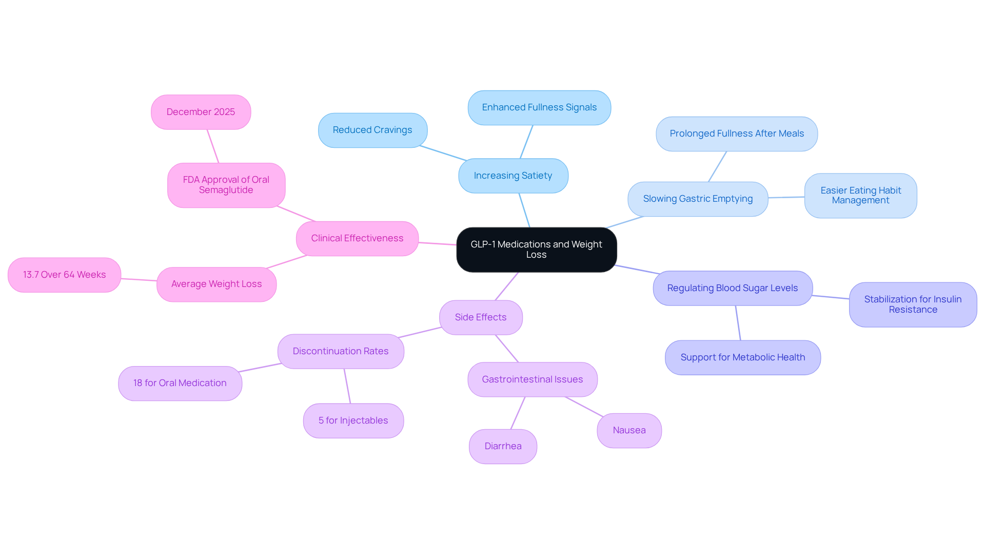 The center represents GLP-1 medications, with branches showing how they help with weight loss. Each mechanism has its own color-coded section, making it easy to see how they contribute to overall health and weight management.