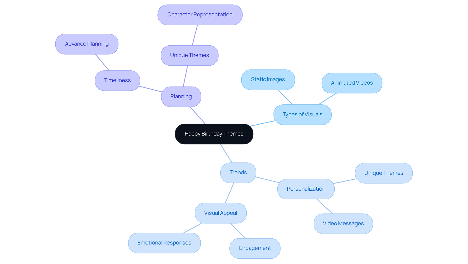 The central node represents the main theme of birthday celebrations, while branches illustrate different aspects like visual types, current trends, and planning tips. Each color-coded branch shows how these elements contribute to making celebrations more unique and memorable.