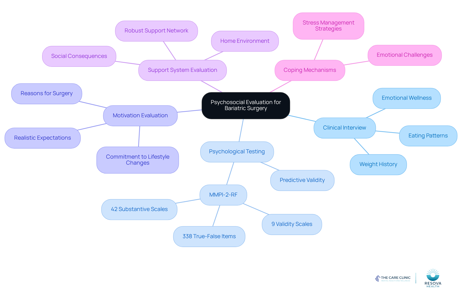 The central node represents the overall evaluation process, while the branches show the key components that contribute to understanding a candidate's readiness for surgery. Each color-coded branch helps differentiate the components, making it easier to follow the connections.