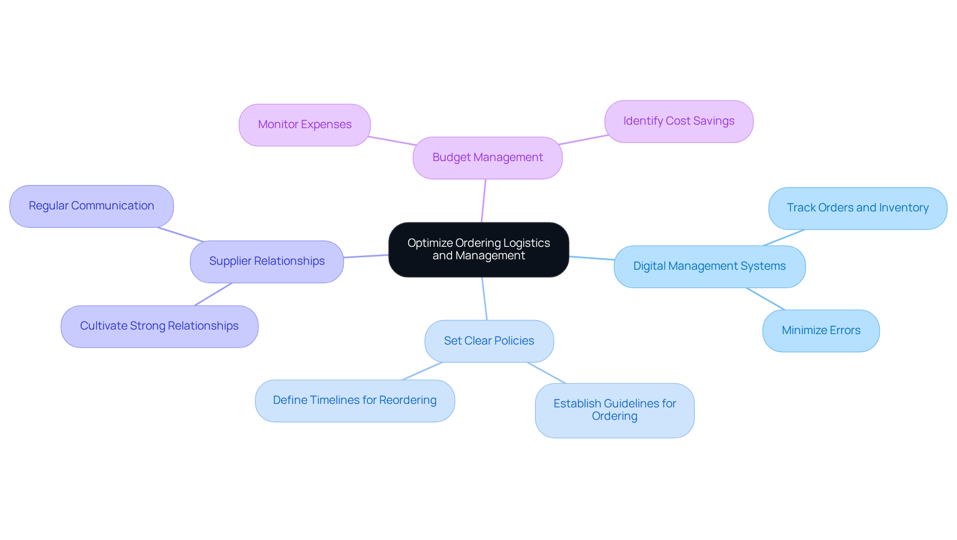 Start at the center with the main goal of optimizing logistics, then follow the branches to explore each practice that supports this goal. Each branch represents a different strategy to improve the ordering process.