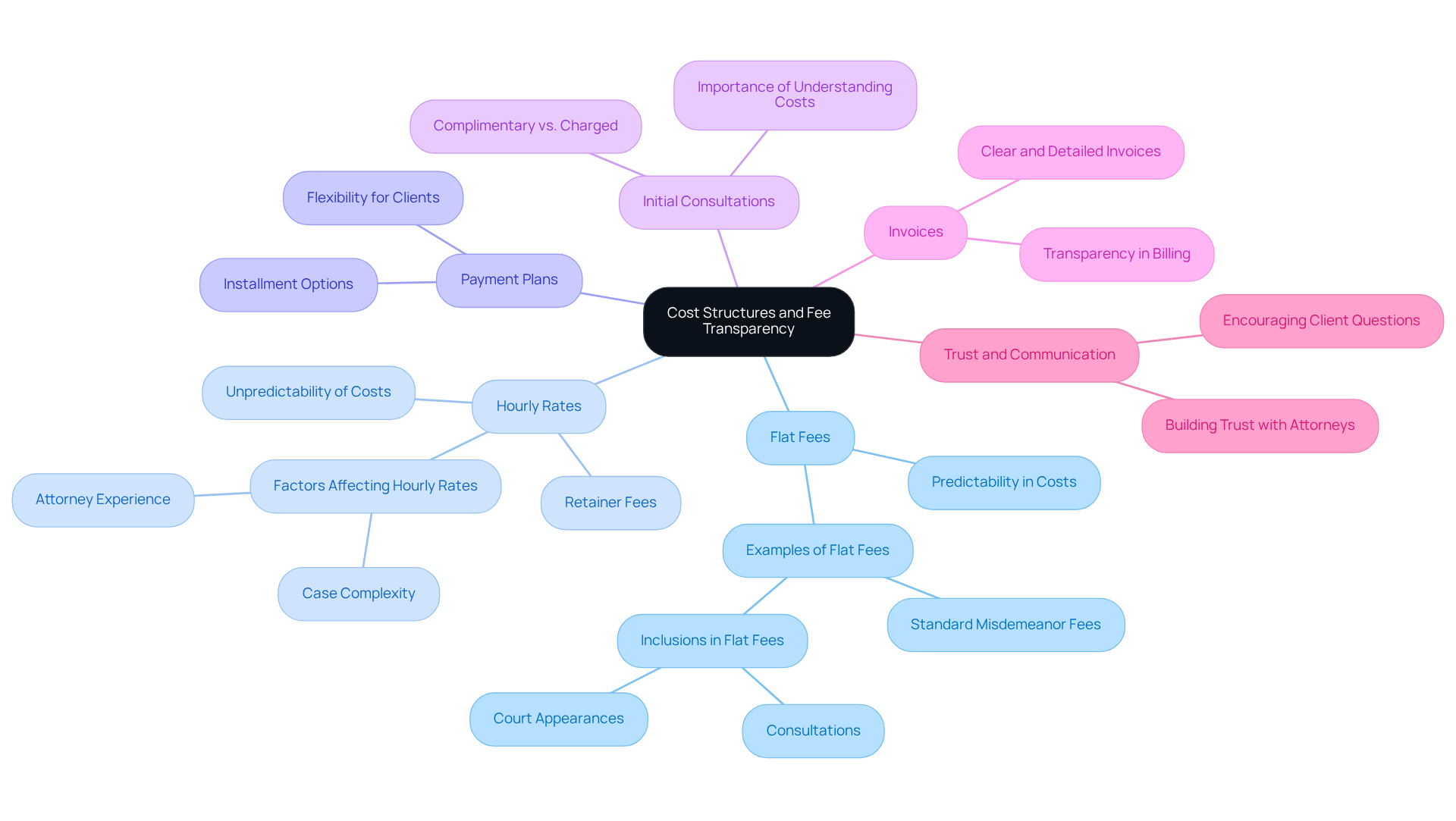 This mindmap helps you navigate the complexities of legal fees. Start at the center with the main topic, then follow the branches to explore different fee structures and important considerations. Each branch represents a key aspect of understanding costs, making it easier to grasp how to manage legal expenses.