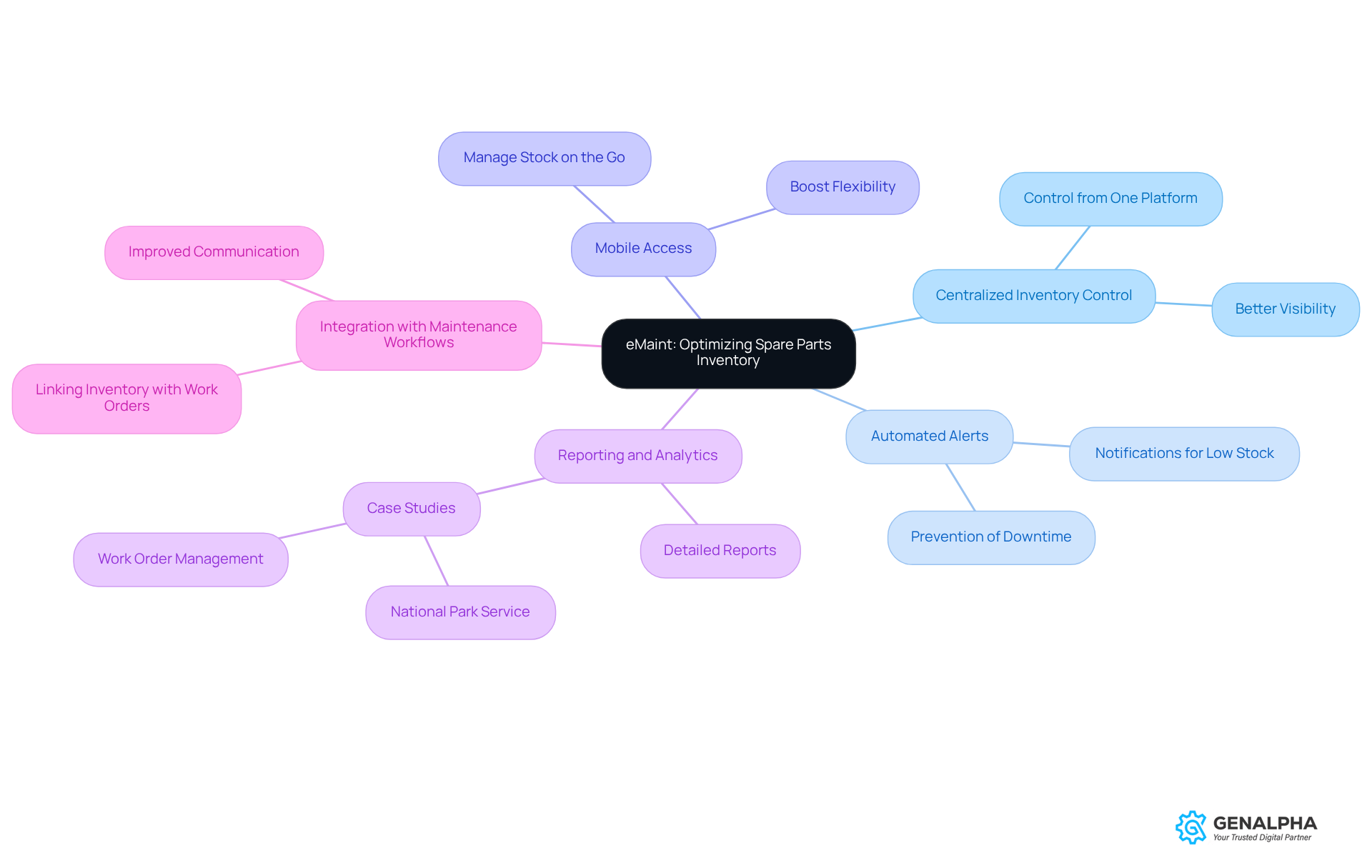 This mindmap shows how eMaint helps optimize spare parts inventory. Start at the center with the main idea, then follow the branches to explore each feature and its benefits. Each color represents a different feature, making it easy to see how they all contribute to smoother operations.