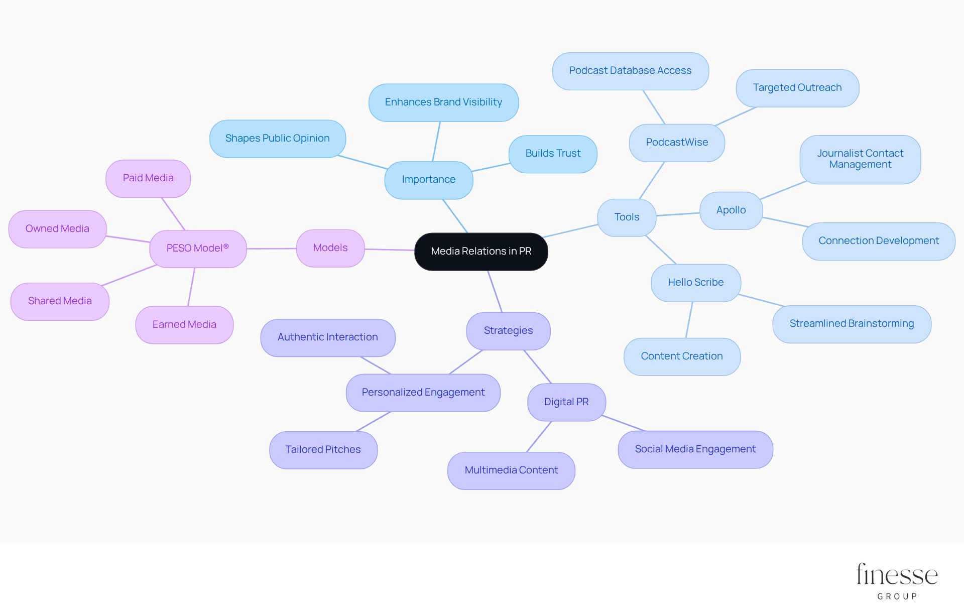 This mindmap visualizes the essential elements of media relations in PR. Start from the center to explore its significance, tools like PodcastWise and Apollo, strategies such as digital PR, and the overarching PESO Model®. Each branch shows how these components contribute to effective media relations.