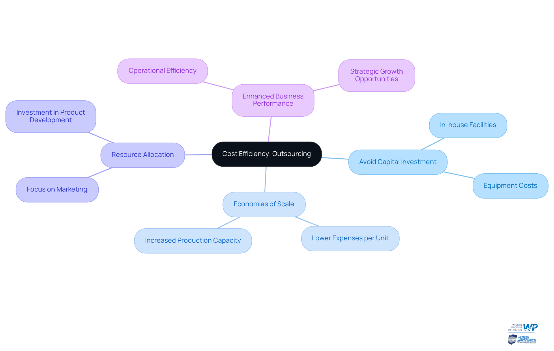 Begin at the center with the main concept of cost efficiency through outsourcing, then follow the branches to explore the specific advantages and how they contribute to overall business success.