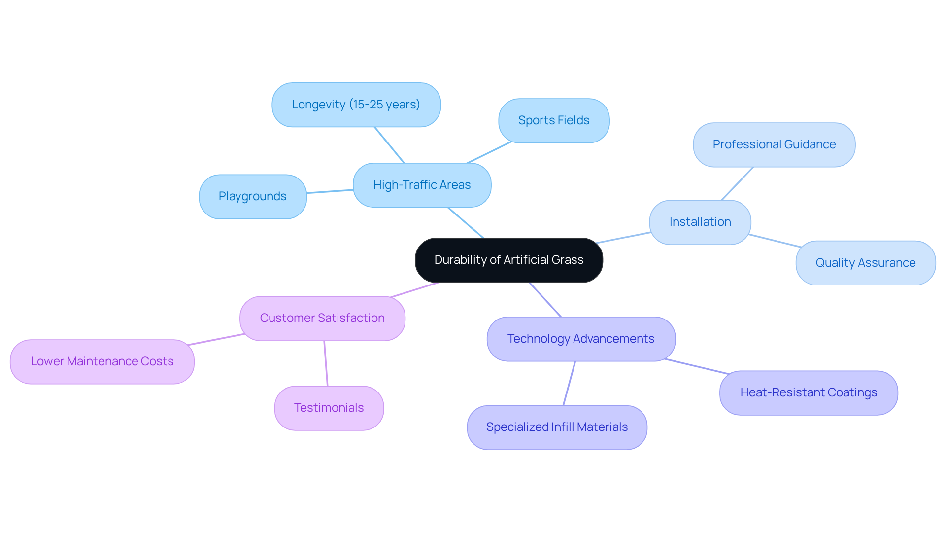 This mindmap illustrates the key aspects of artificial grass durability. Start at the center with the main topic, then explore each branch to see how installation, technology, and customer feedback contribute to its long-lasting performance. This mindmap illustrates the key aspects of artificial grass durability. Start at the center with the main topic, then explore each branch to see how installation, technology, and customer feedback contribute to its long-lasting performance.