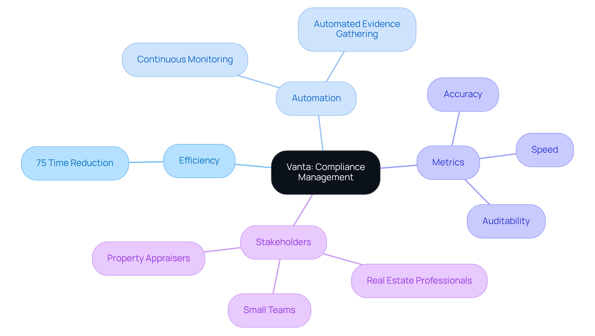 The central node represents Vanta's compliance solutions, with branches showing how it improves efficiency, automates processes, and meets the needs of various stakeholders in real estate.