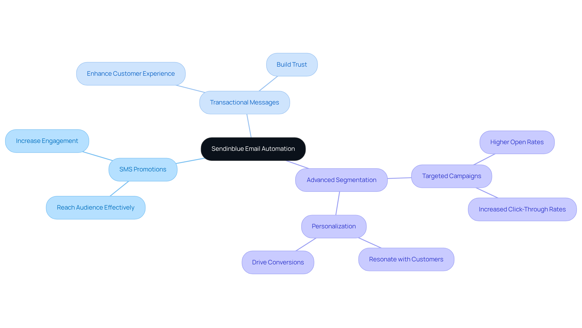 The central node represents Sendinblue's email automation tools, while the branches show specific features and their benefits. Follow the branches to see how each feature helps small businesses succeed in their marketing efforts.
