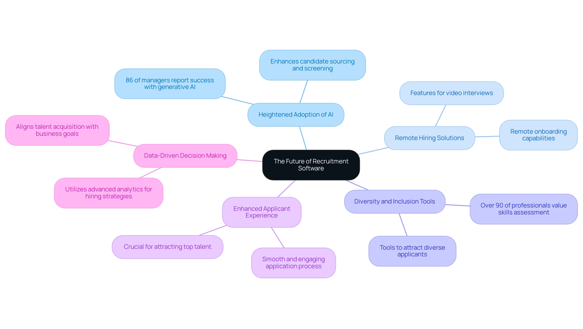 Each branch represents a key trend in recruitment software, with sub-nodes providing supporting insights or statistics related to that trend.