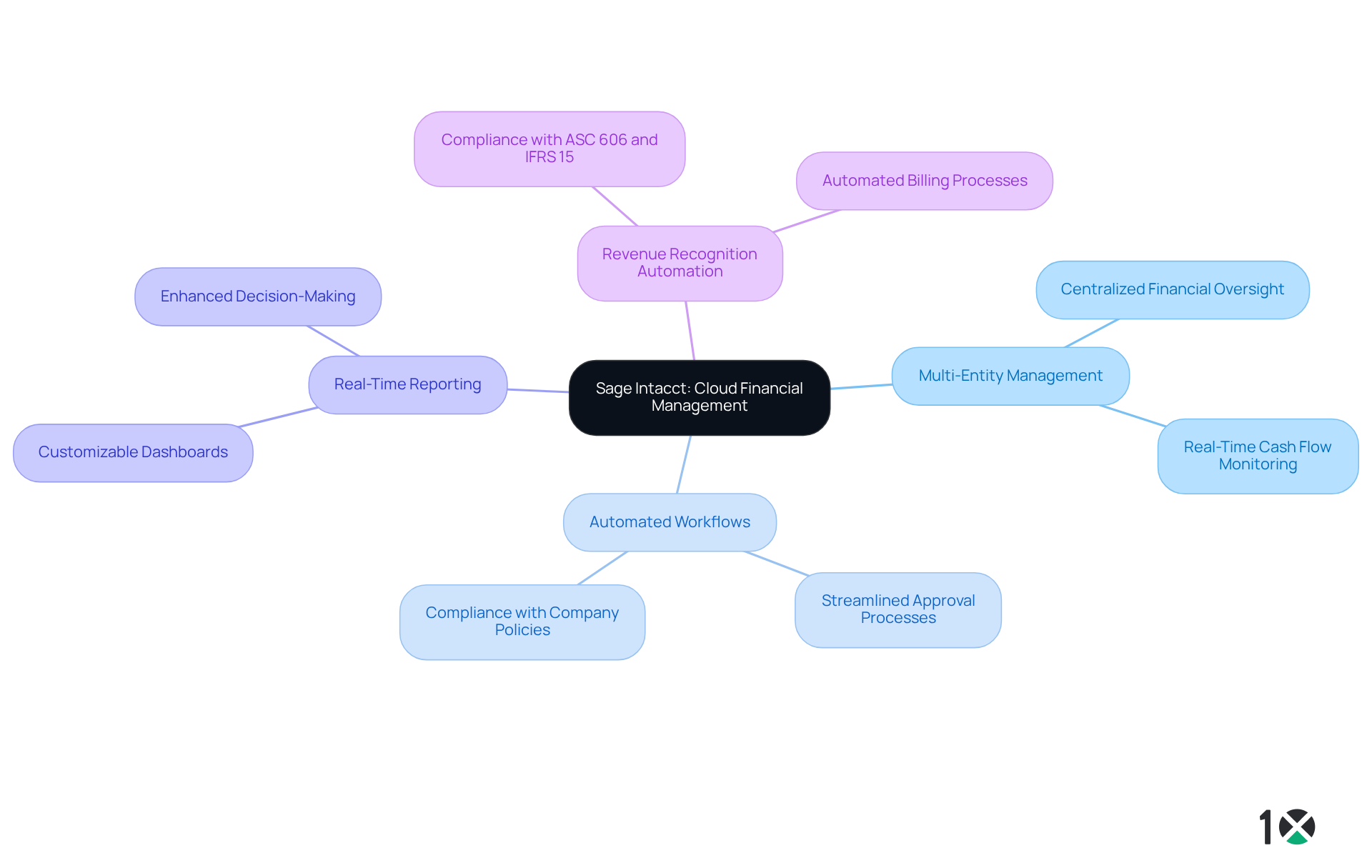 The central node represents Sage Intacct, while the branches show its key features. Each sub-branch highlights specific benefits, illustrating how these features help small businesses improve their financial management.
