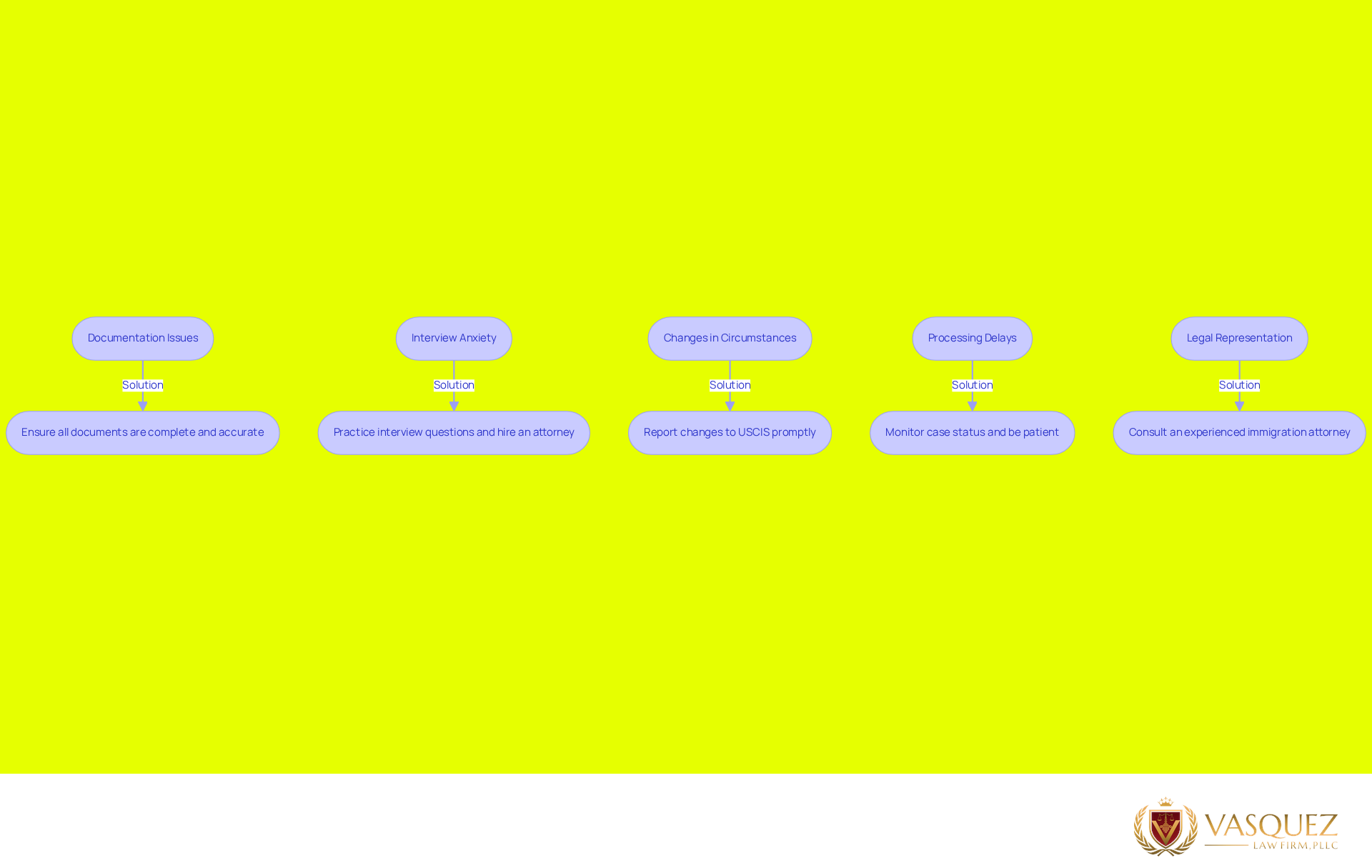 Each box represents a challenge faced by asylees in their green card application. The arrows guide you to suggested actions or solutions for each challenge, helping you navigate the process more smoothly.