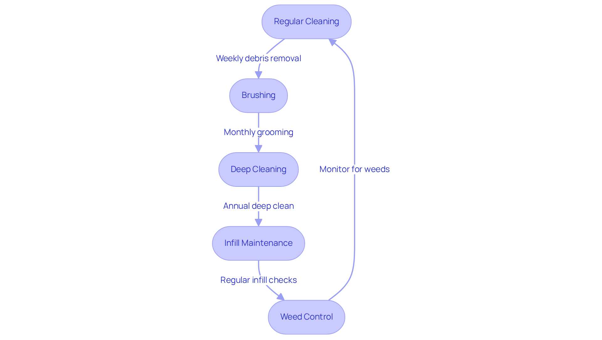 Each box represents a key maintenance strategy. Follow the arrows to see how these strategies work together to keep your synthetic turf in great shape!