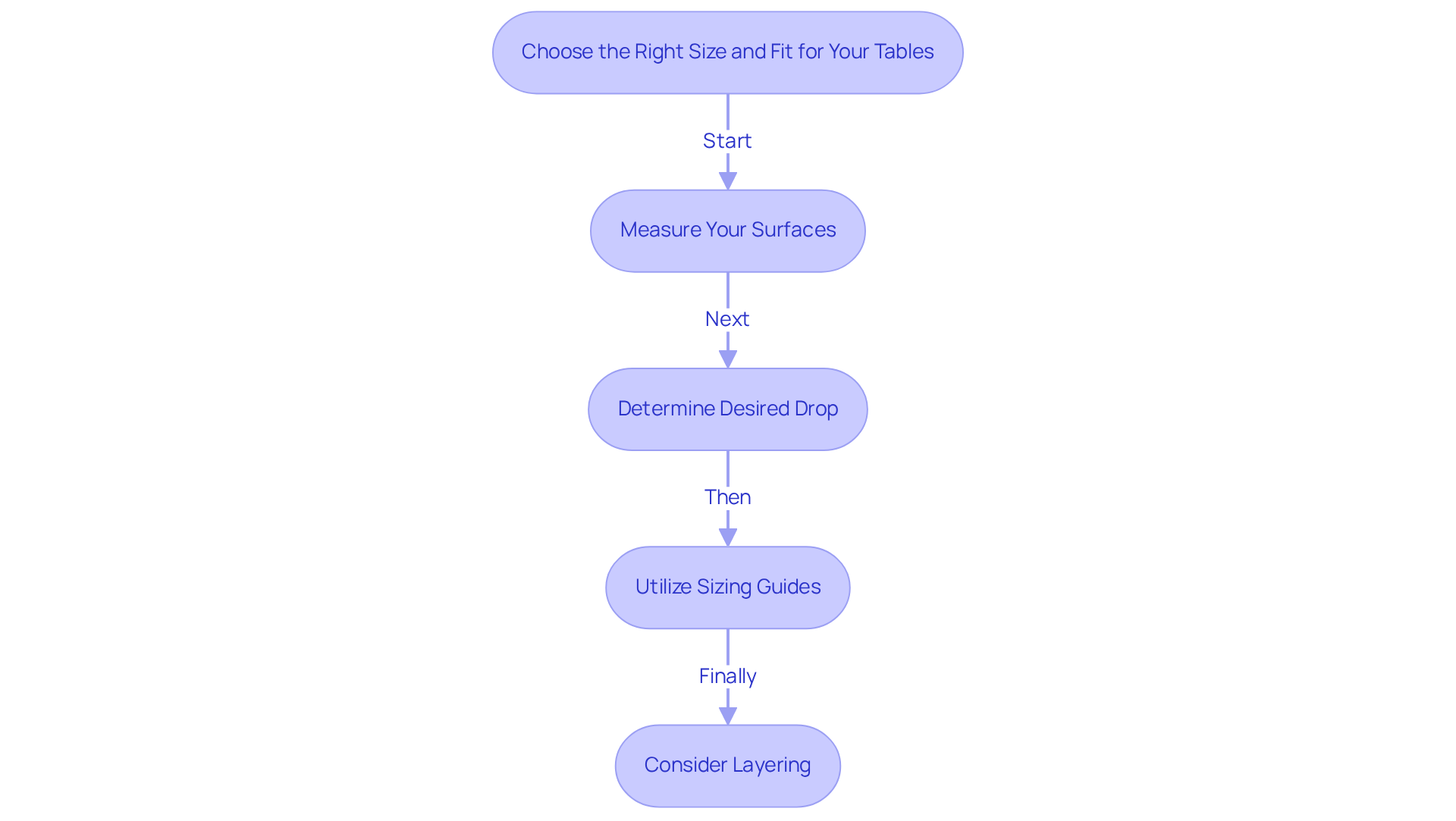 Follow the arrows to see each step in the process of selecting the perfect tablecloth. Each box represents an action you need to take to ensure your table looks its best. Follow the arrows to see each step in the process of selecting the perfect tablecloth. Each box represents an action you need to take to ensure your table looks its best.