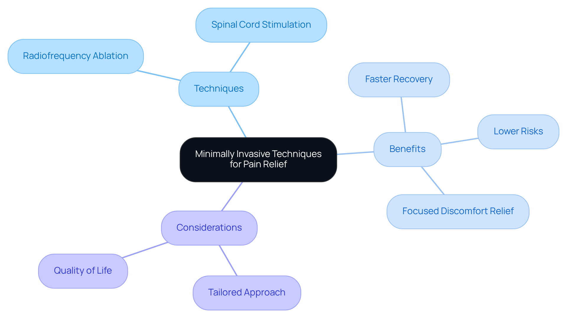 The central node represents the main topic, while branches show different techniques and their benefits. Each color-coded branch helps you quickly identify related information, making it easier to understand how these methods can improve quality of life. The central node represents the main topic, while branches show different techniques and their benefits. Each color-coded branch helps you quickly identify related information, making it easier to understand how these methods can improve quality of life.