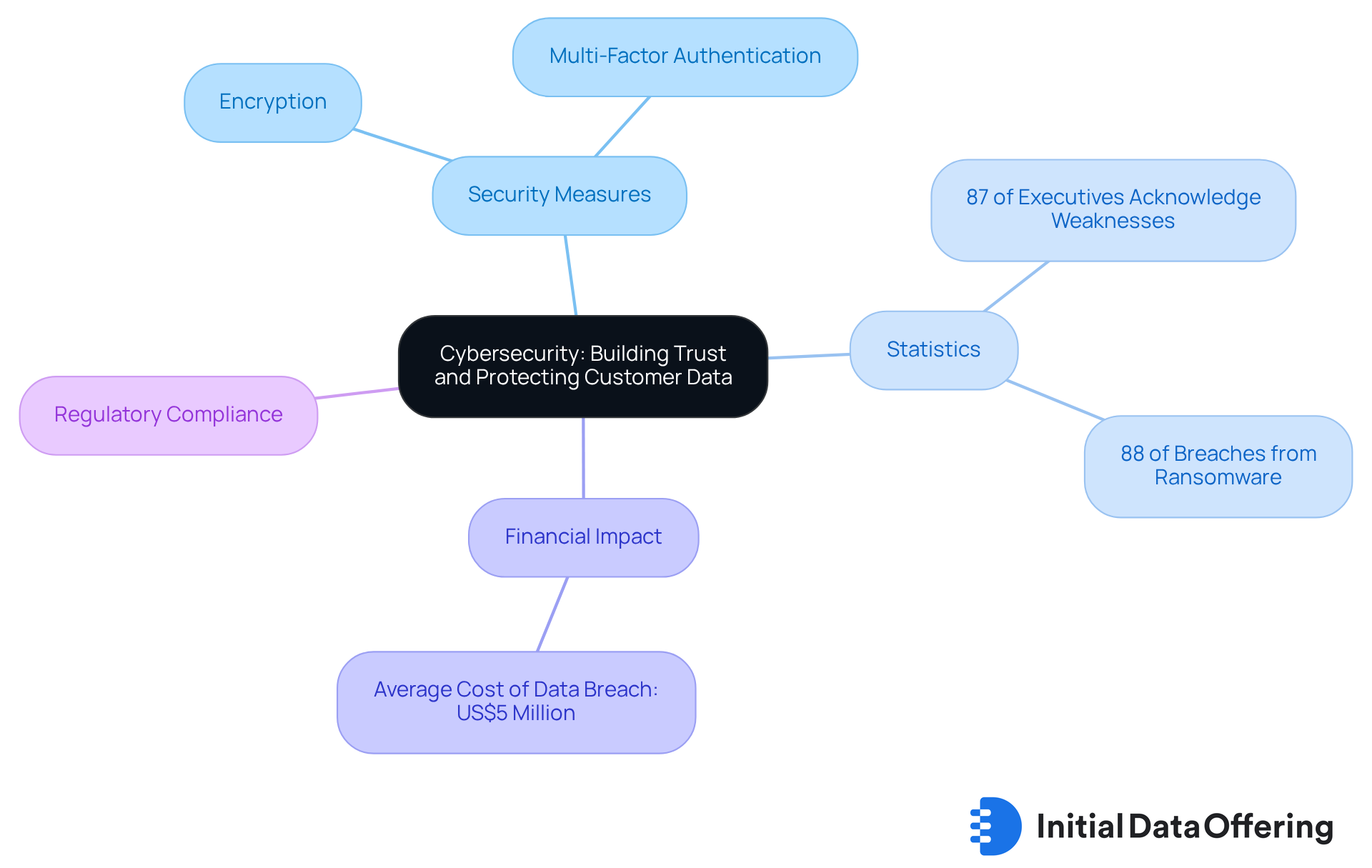 The central node represents the main topic of cybersecurity. Each branch highlights a key area of focus, with sub-branches providing specific details or statistics. This layout helps you see how different aspects of cybersecurity interconnect and contribute to protecting customer data.