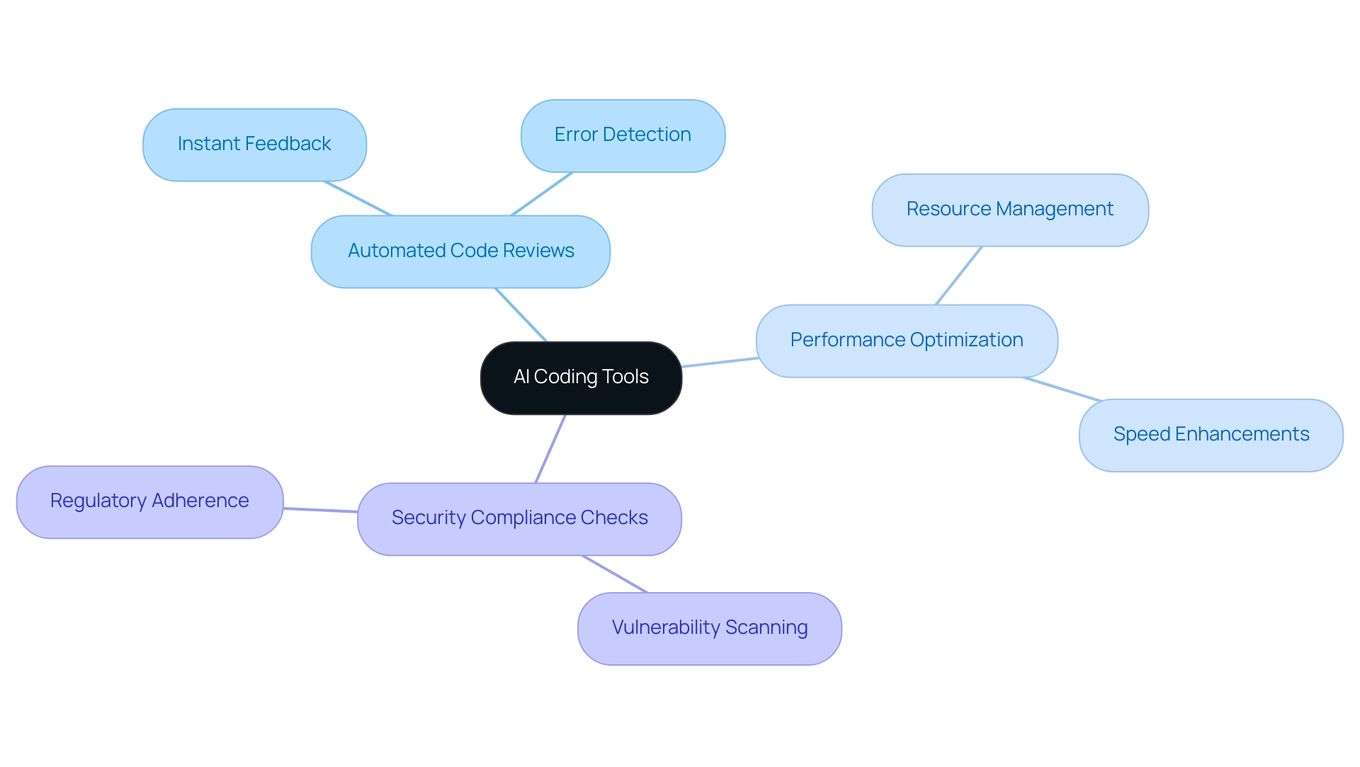 The central node represents AI Coding Tools with branches illustrating key functionalities and their benefits. Each color represents a different feature.