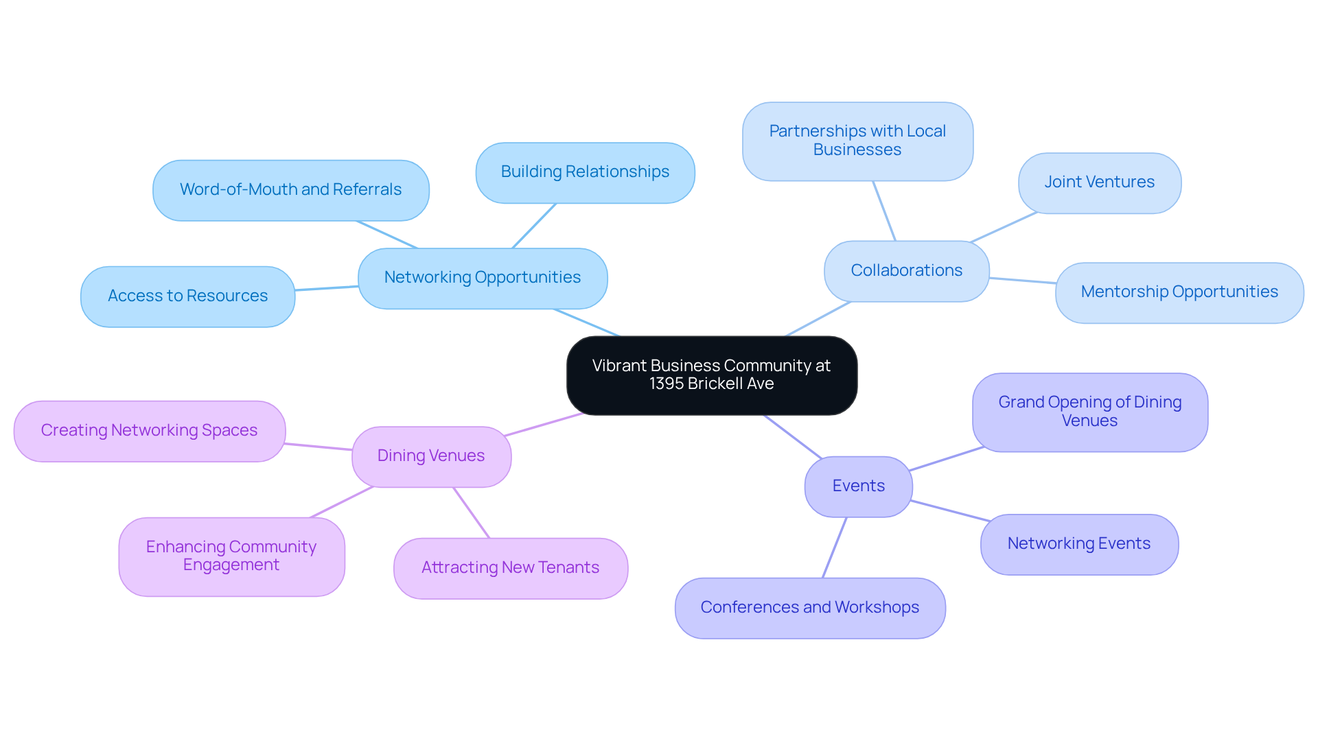 Start at the center with the main theme of the business community, then explore the branches to see how networking, collaborations, and events contribute to a thriving professional environment.