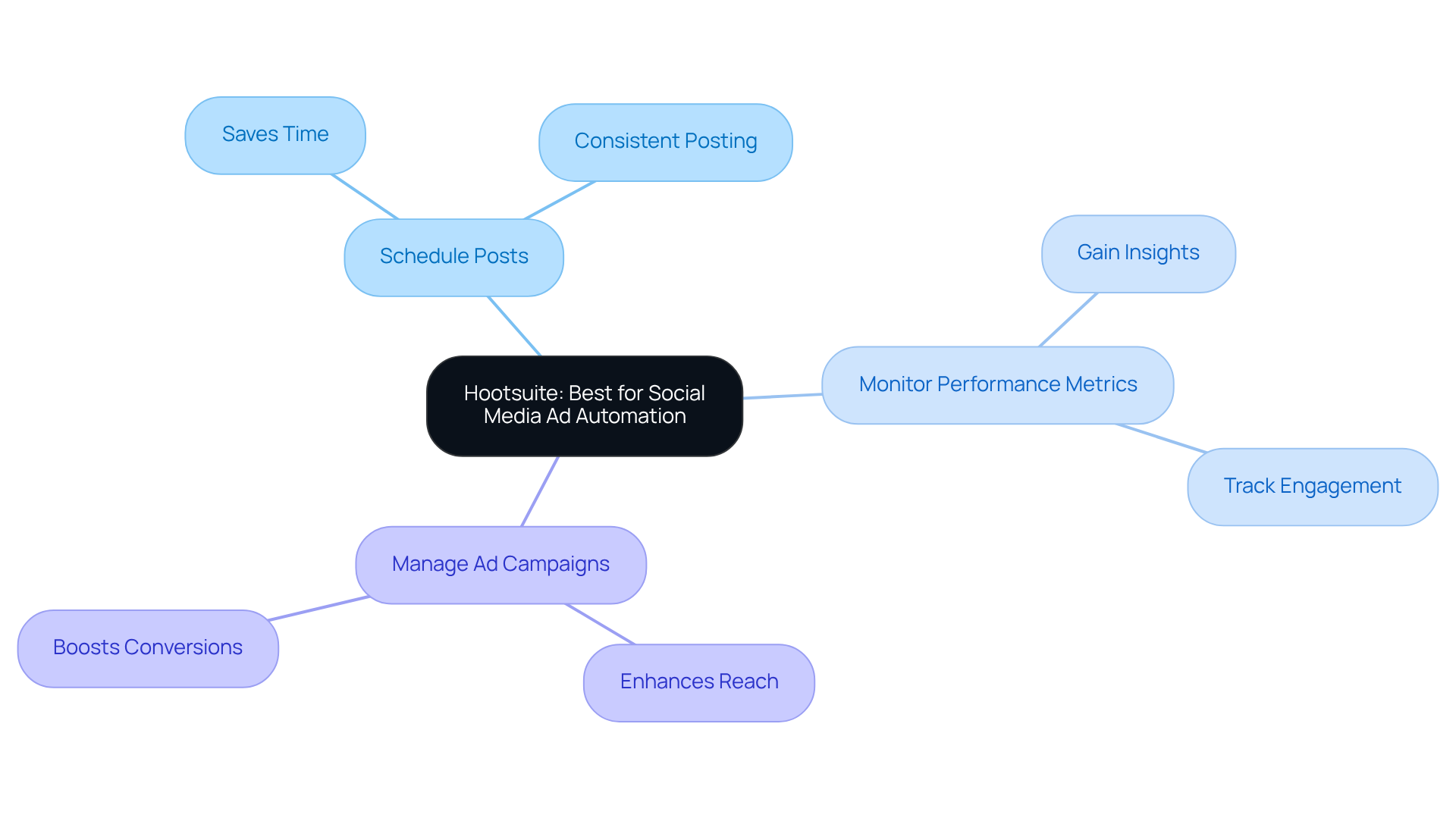 The center shows Hootsuite's main focus, and the branches illustrate its key features and how they help improve social media advertising. Each branch highlights a specific function and its advantages.