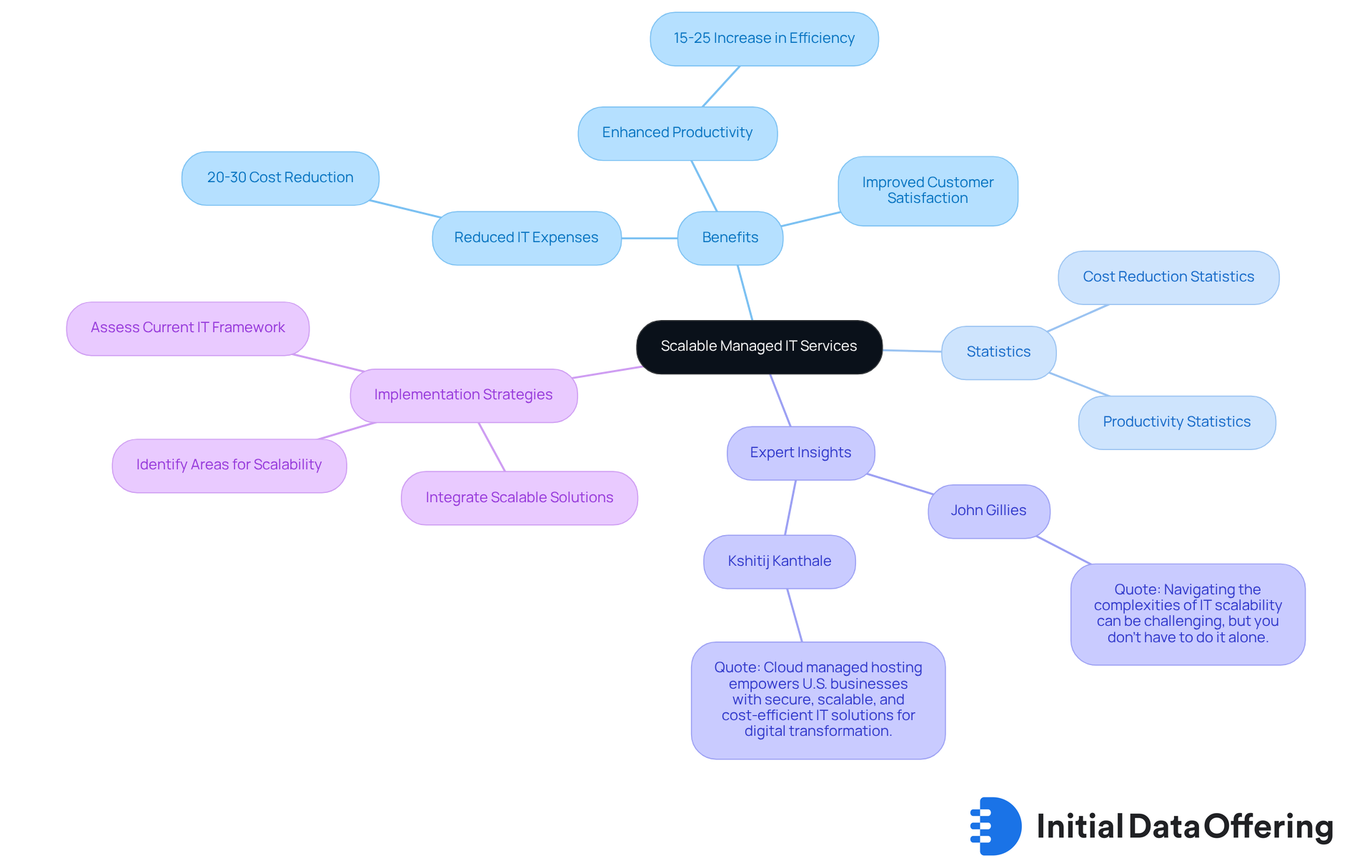 The center shows the main idea, while the branches represent various supporting aspects. Each branch expands on how scalable IT services can benefit organizations and includes expert opinions to emphasize their importance.