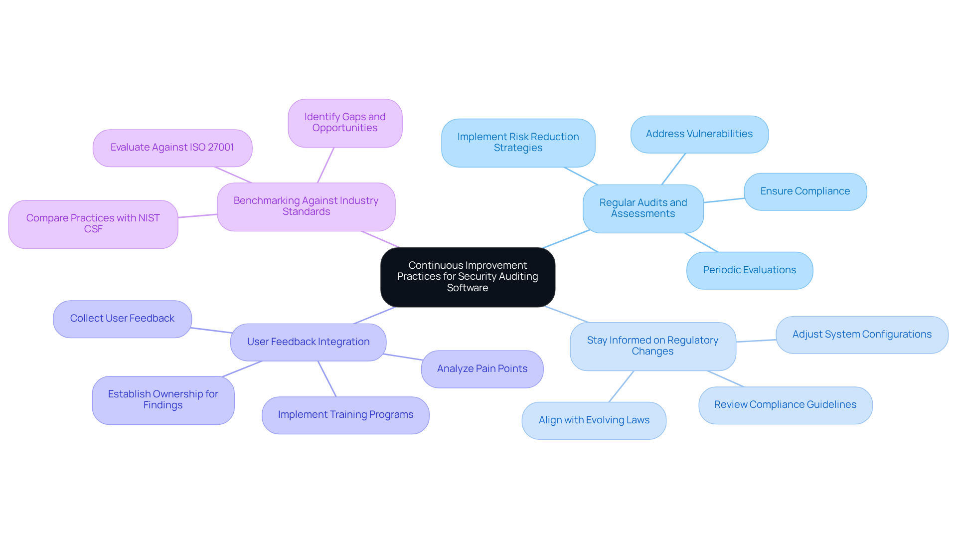 The central node represents the overall goal of continuous improvement. Each branch shows a key practice that contributes to this goal, and the sub-branches provide more detail on actions or considerations for each practice. This layout helps visualize how these practices interconnect and support effective security auditing. The central node represents the overall goal of continuous improvement. Each branch shows a key practice that contributes to this goal, and the sub-branches provide more detail on actions or considerations for each practice. This layout helps visualize how these practices interconnect and support effective security auditing.