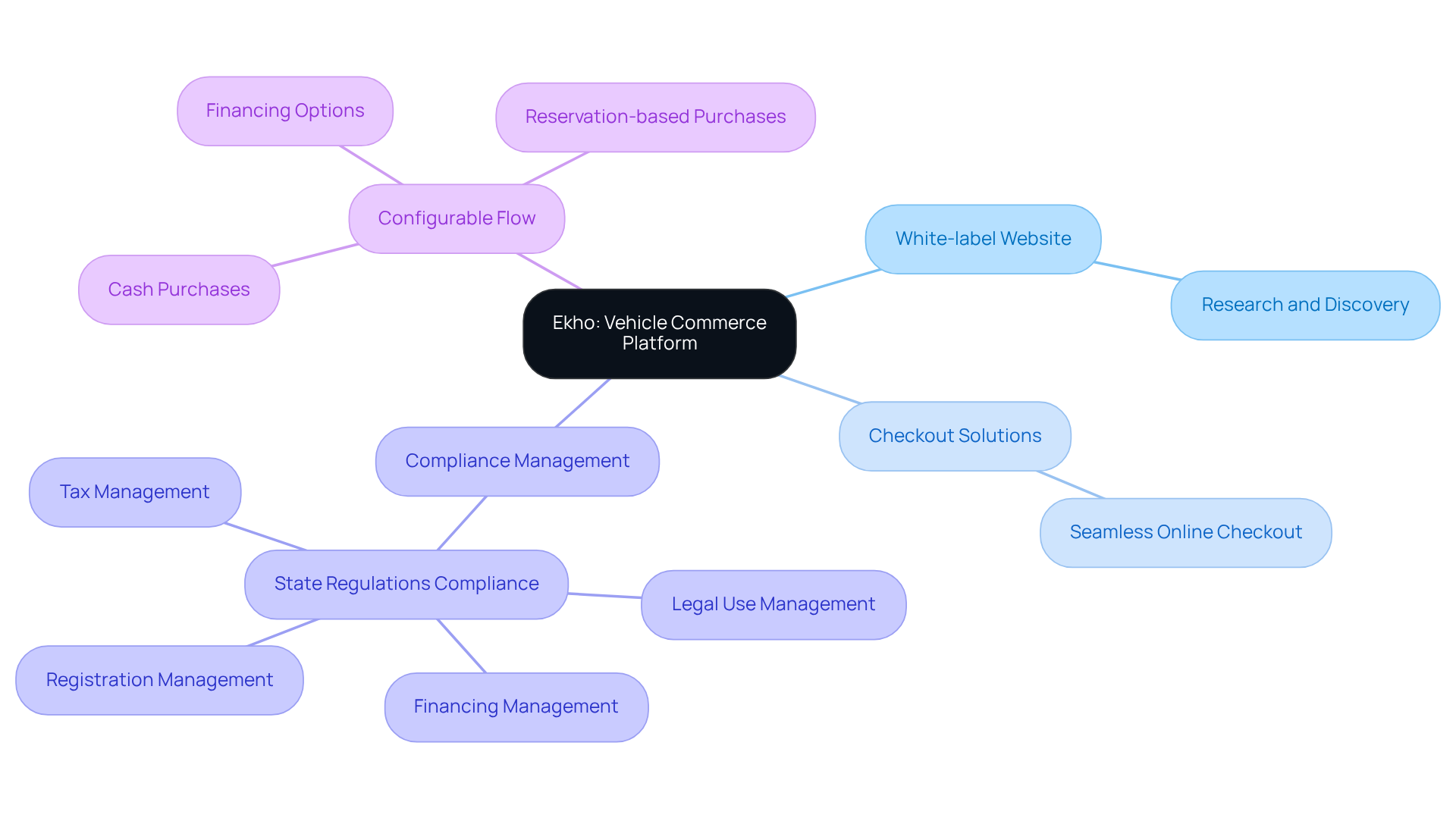 The central node represents the Ekho platform, while the branches illustrate its key features and functionalities. Each feature can be explored further to understand its specific benefits and applications in the vehicle sales process.