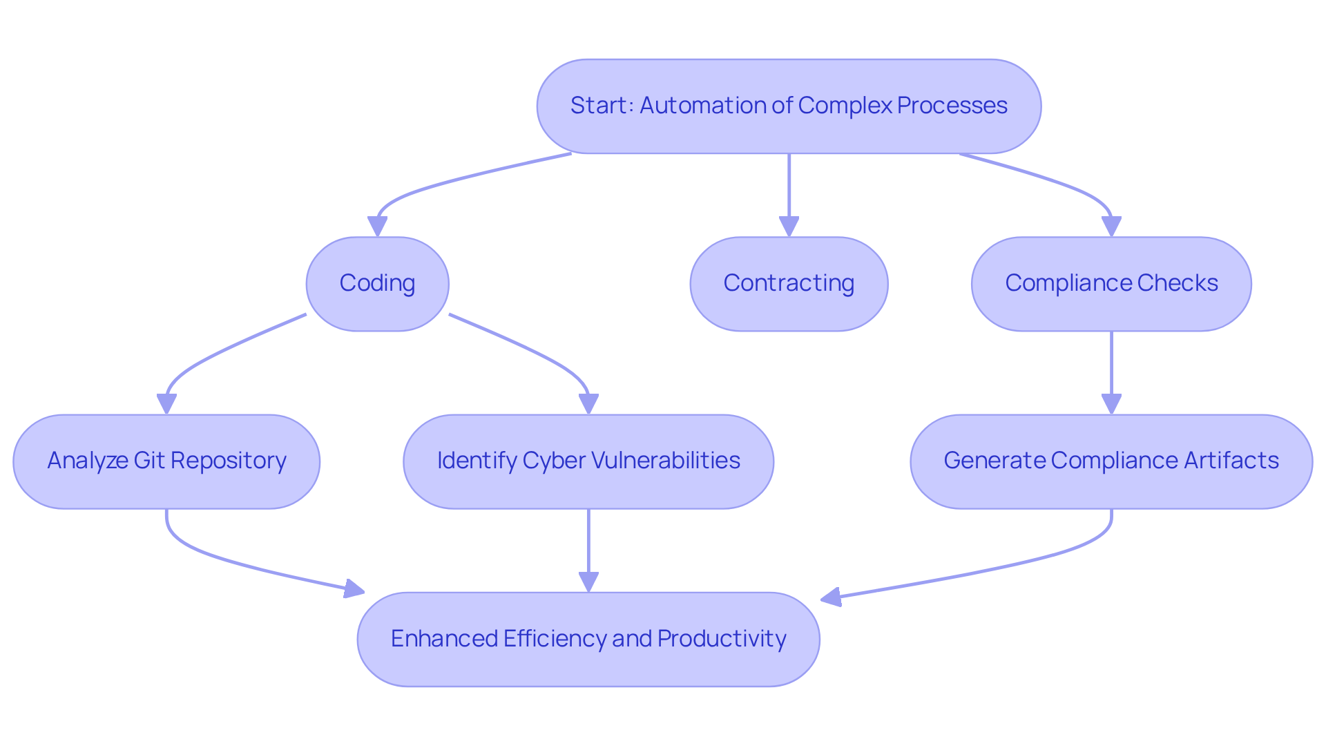 This flowchart shows how automating tasks in different domains leads to improved efficiency. Each step represents a task that Ask Sage can automate, ultimately resulting in significant productivity gains.
