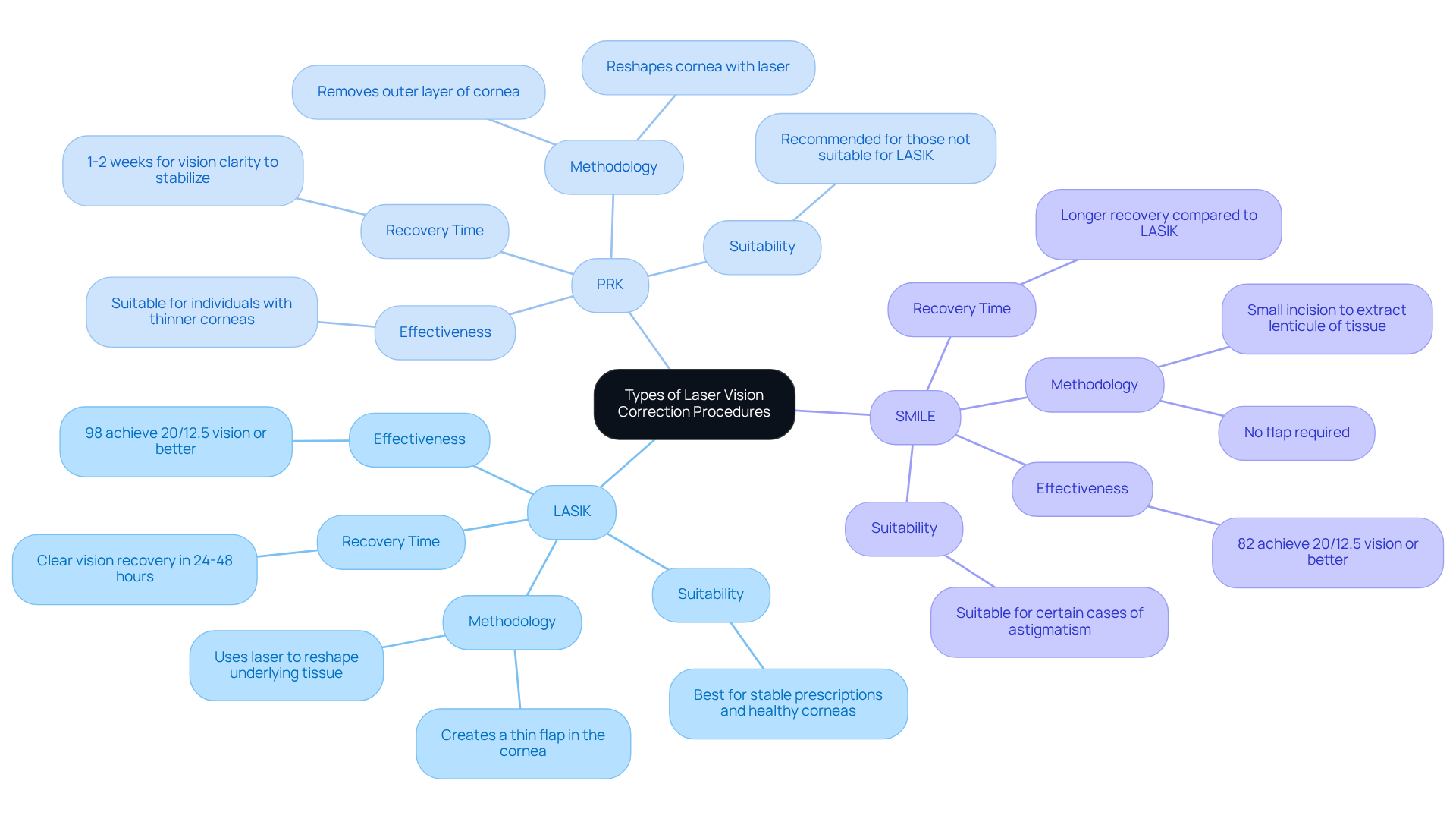 This mindmap starts with the main topic in the center and branches out to show different laser vision correction options. Each branch represents a procedure, and the sub-branches provide important details about each one. This layout helps you see how each procedure differs and what factors to consider when choosing the right one.