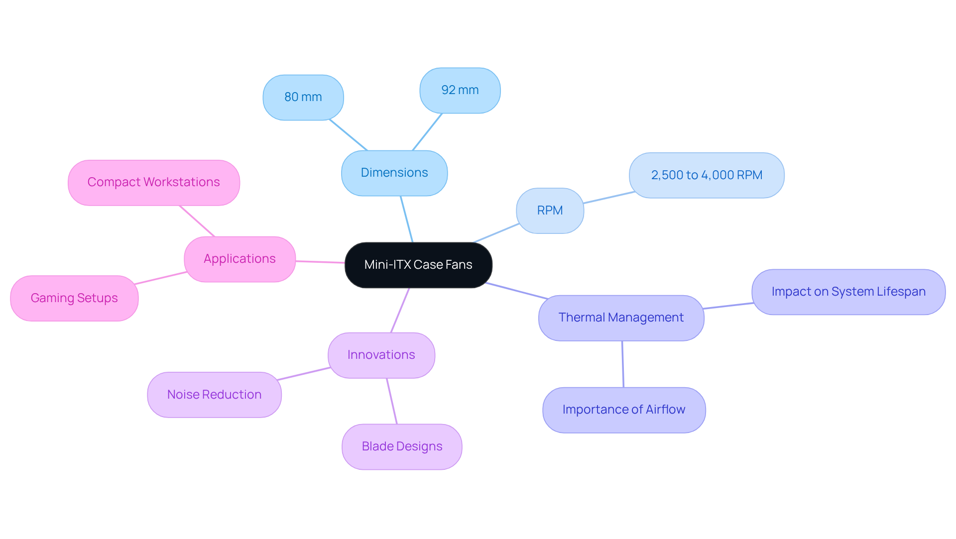 The mindmap starts at the center with Mini-ITX case fans and branches out to show their dimensions, RPM ranges, innovations for efficiency, and practical applications in modern engineering.