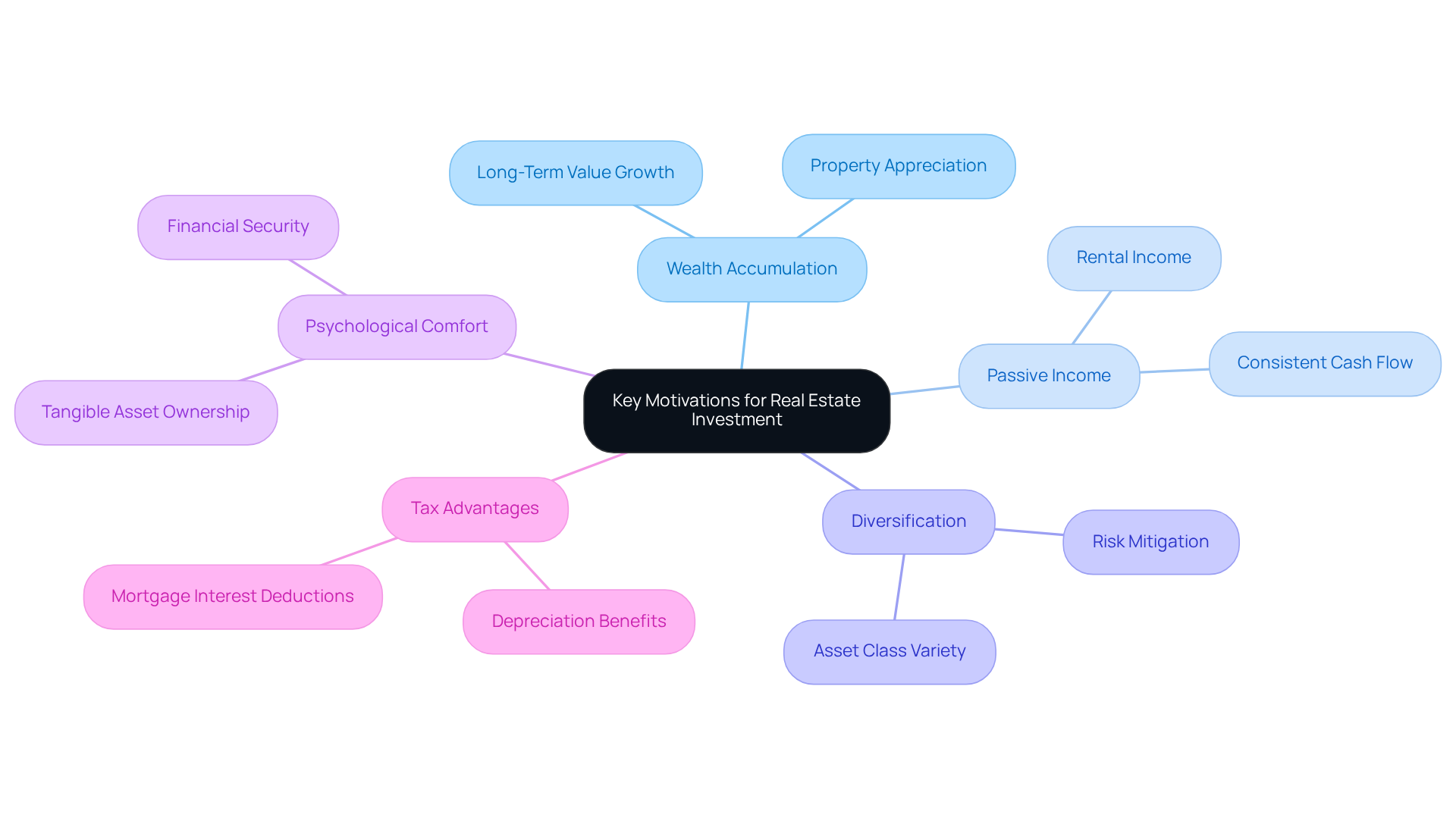 The central node represents the main topic, while the branches show different reasons why people invest in real estate. Each branch can be explored further to understand specific aspects of that motivation.