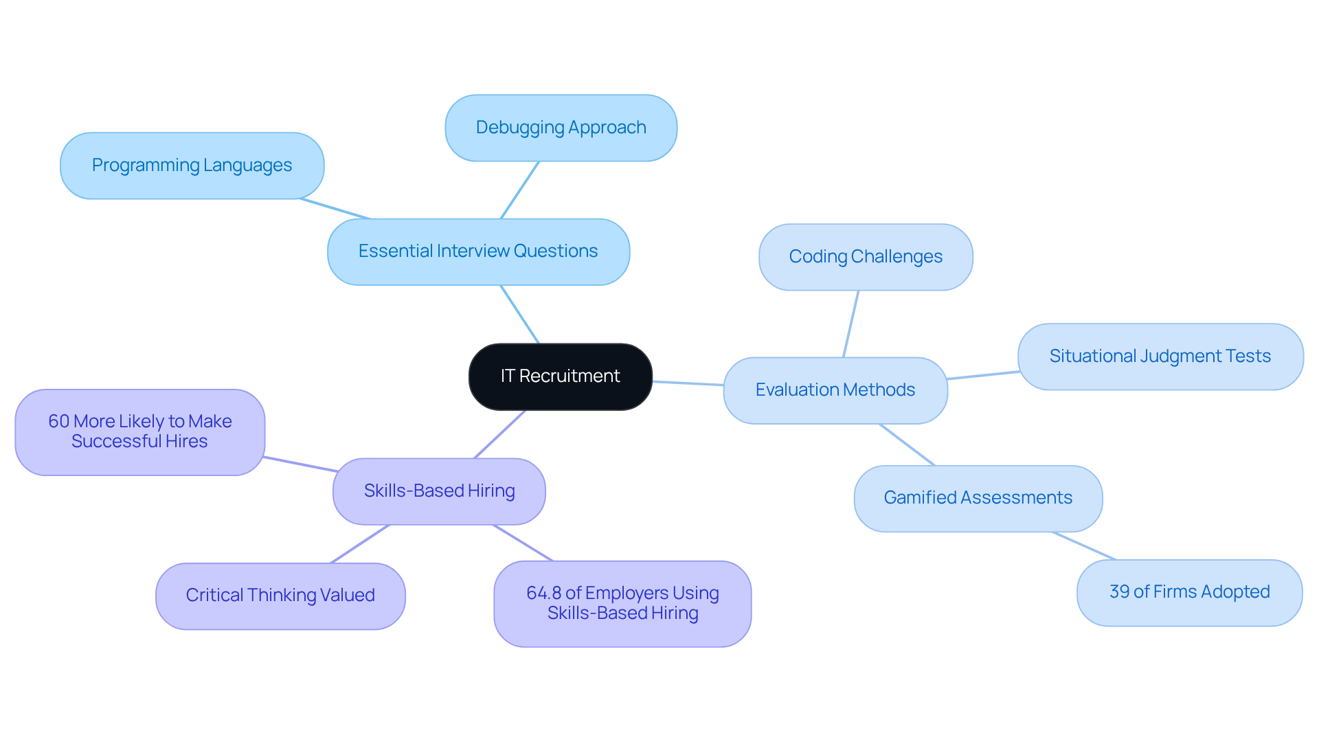 The central node represents the main topic of IT recruitment. Each branch shows a key area of focus, with sub-nodes providing specific details or statistics related to that area. The central node represents the main topic of IT recruitment. Each branch shows a key area of focus, with sub-nodes providing specific details or statistics related to that area.