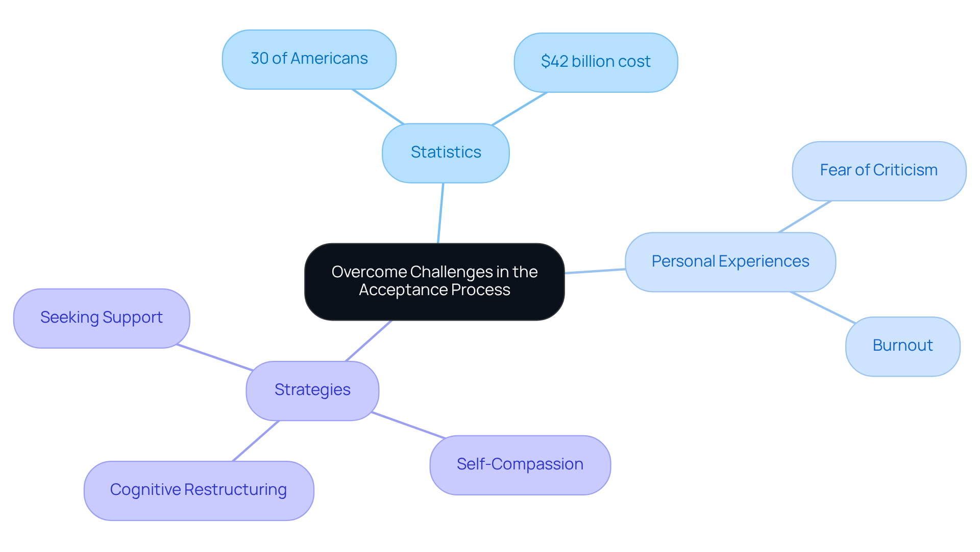 This mindmap shows how various aspects of overcoming acceptance challenges are connected. Each branch represents a different area of focus, helping you see the bigger picture of emotional resilience.
