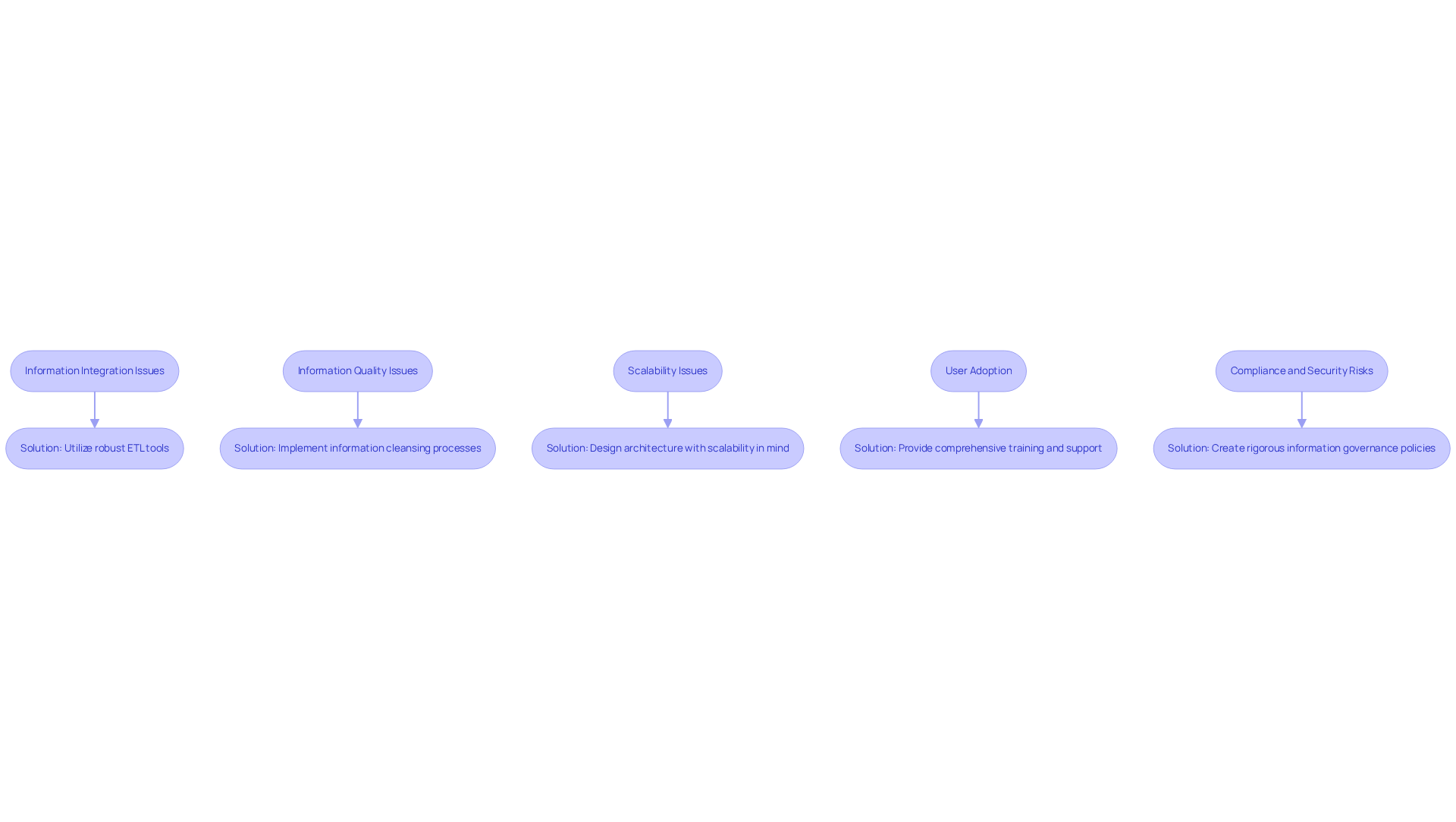 Each box represents a challenge faced by organizations, and the arrows lead to the solutions that address those challenges. This flowchart helps you see how to tackle each issue effectively. Each box represents a challenge faced by organizations, and the arrows lead to the solutions that address those challenges. This flowchart helps you see how to tackle each issue effectively.