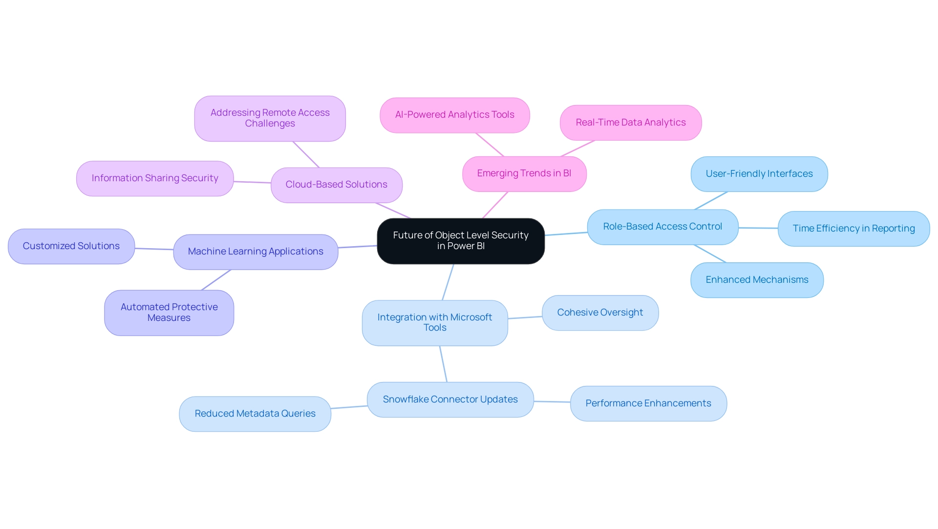 The central node represents the overarching topic, with branches indicating major themes and sub-branches detailing specific advancements or challenges.