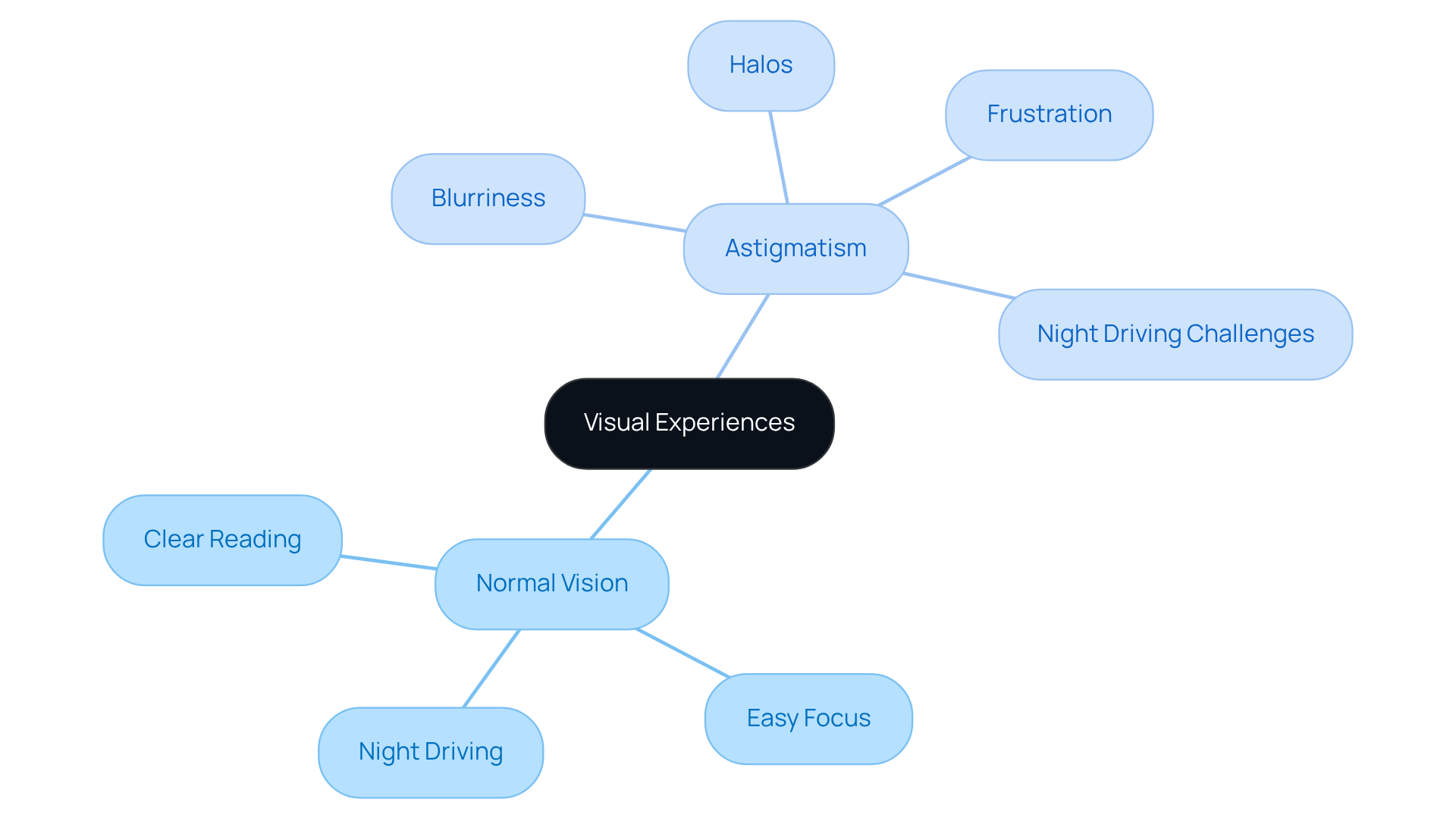 Astigmatism Vision vs Normal: Understanding the Differences and Impact ...