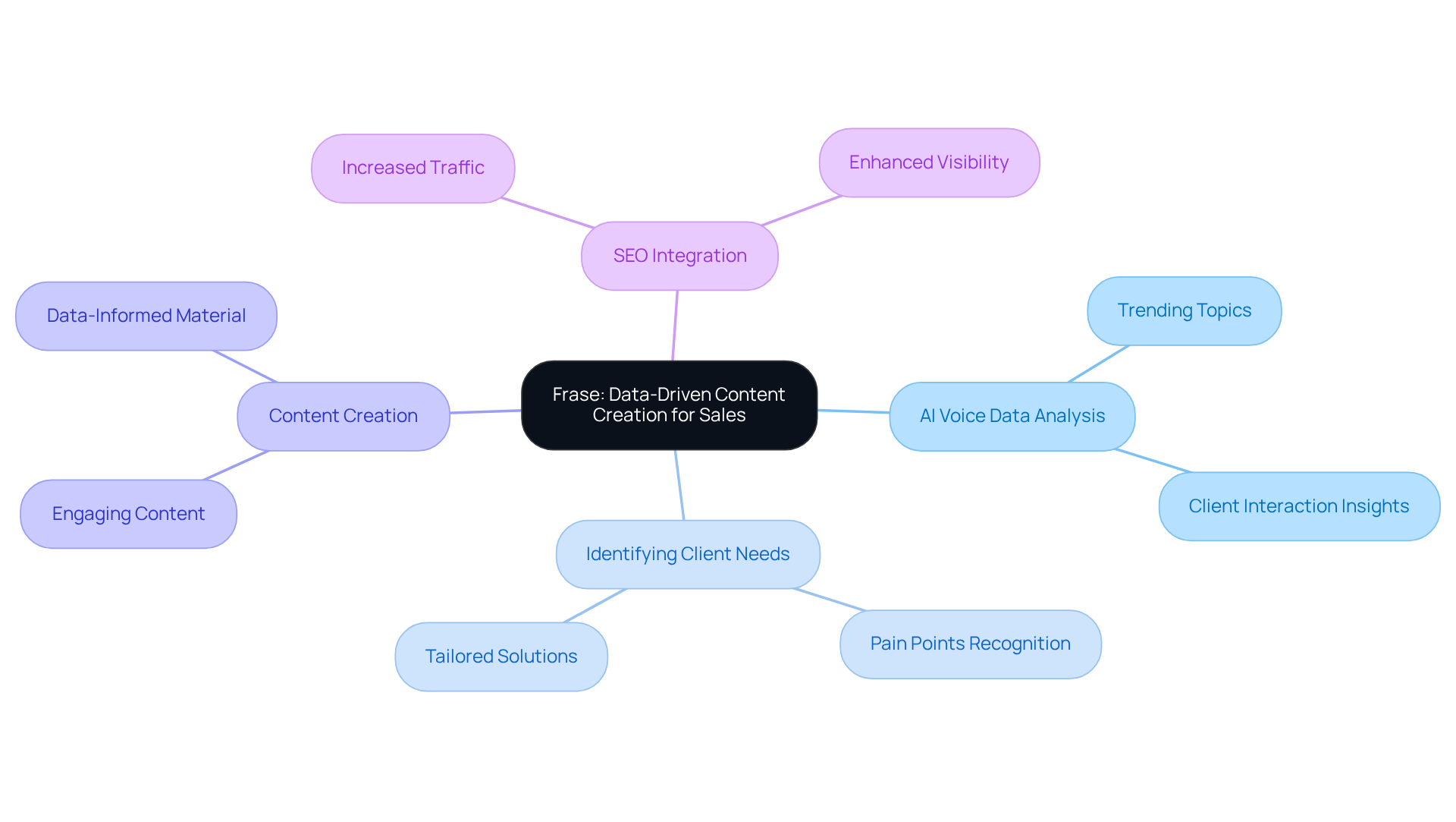 Start at the center with Frase, then explore how each feature contributes to better sales outcomes. Each branch shows a different aspect of how Frase helps sales teams connect with clients.