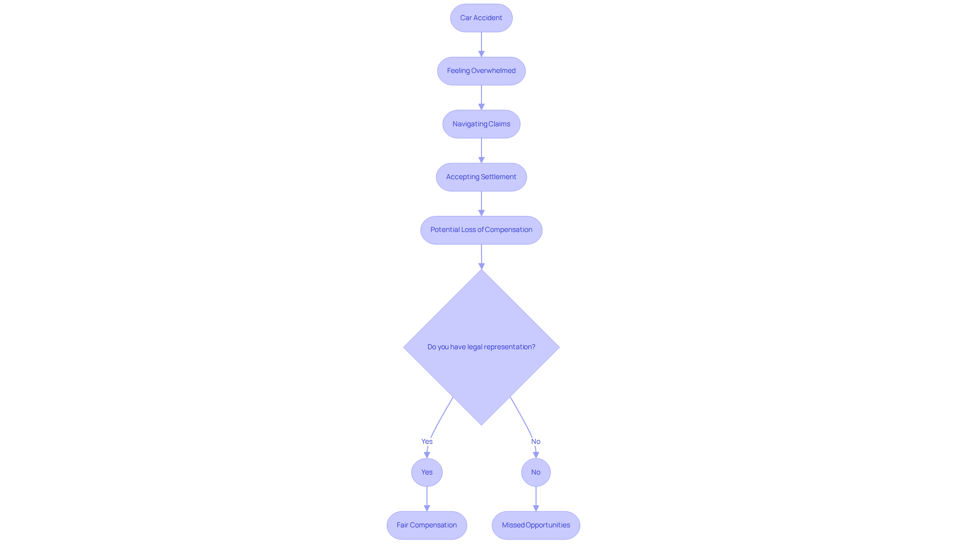 This flowchart shows the steps and decisions faced after a car accident. Follow the arrows to see how each choice can lead to different outcomes, highlighting the importance of having legal support.