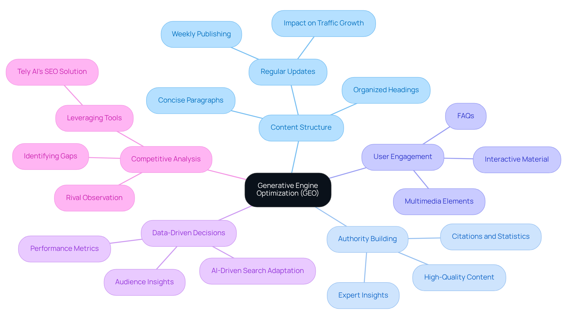 The central node represents the main topic of generative engine optimization, while the branches show the key components that contribute to enhancing authority and visibility in healthcare marketing. Each sub-branch provides specific tactics or insights related to its main category. The central node represents the main topic of generative engine optimization, while the branches show the key components that contribute to enhancing authority and visibility in healthcare marketing. Each sub-branch provides specific tactics or insights related to its main category.