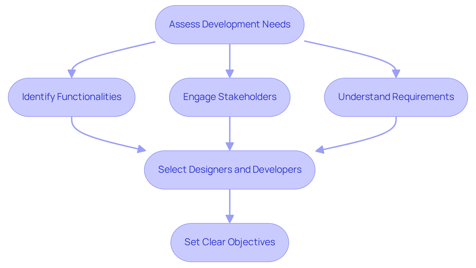 Each box represents a step in the process. Follow the arrows to see how each step leads to the next, from assessing needs to setting clear objectives. Each box represents a step in the process. Follow the arrows to see how each step leads to the next, from assessing needs to setting clear objectives.